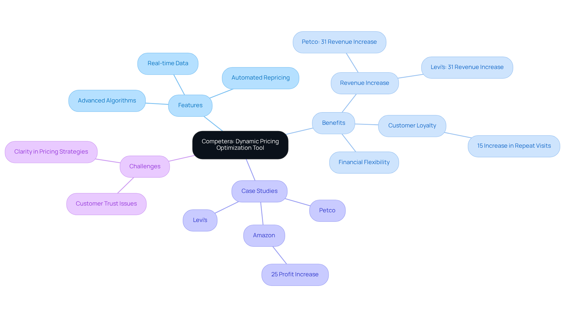 This mindmap starts with Competera at the center, branching out to show its features, benefits, real-world examples, and challenges. Each branch helps you understand how these elements relate to the overall theme of dynamic pricing in e-commerce.