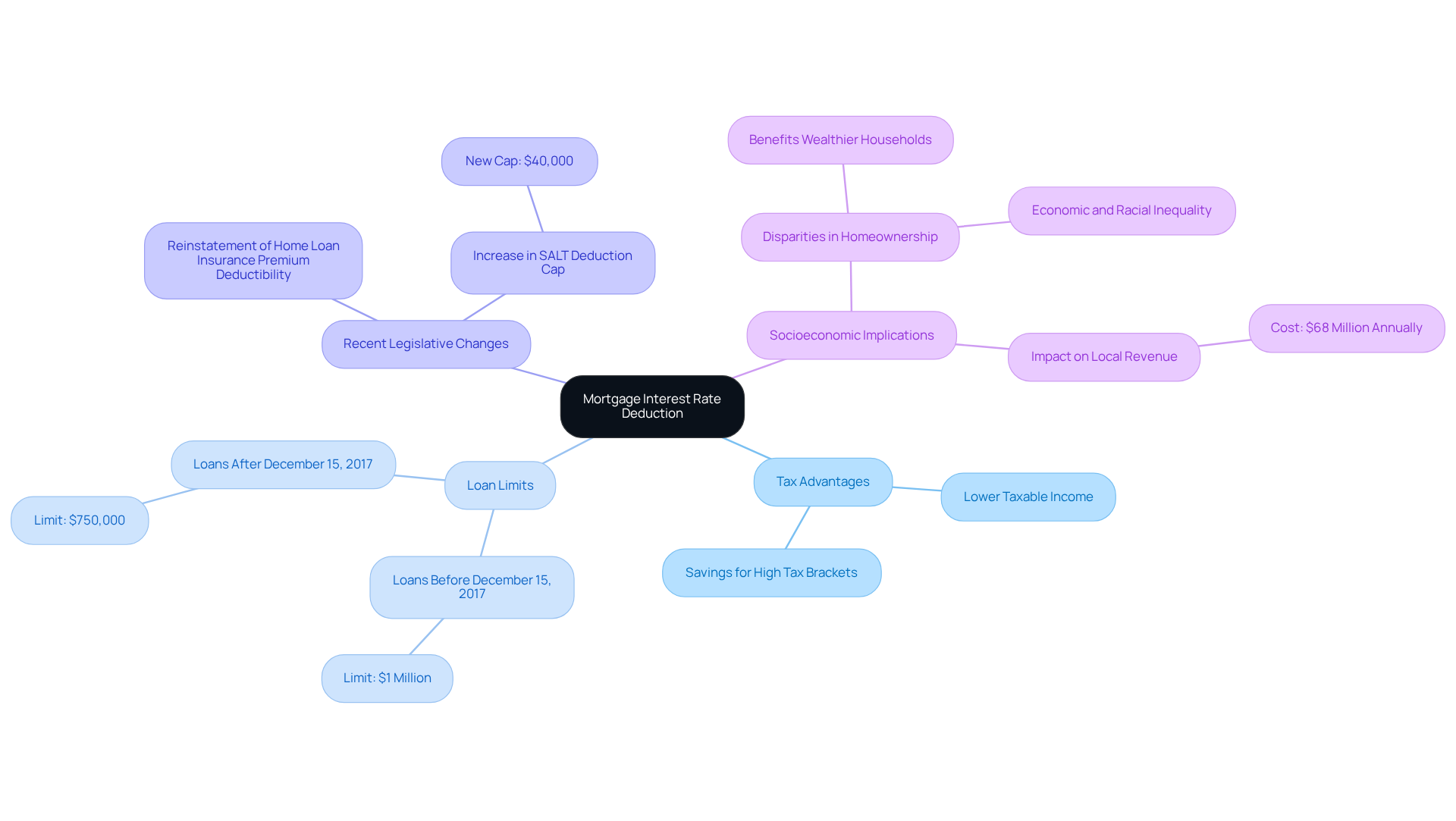 The central node represents the mortgage interest rate deduction, while the branches show its benefits, limits, recent changes, and how it affects different communities. Follow the branches to explore each aspect in detail.