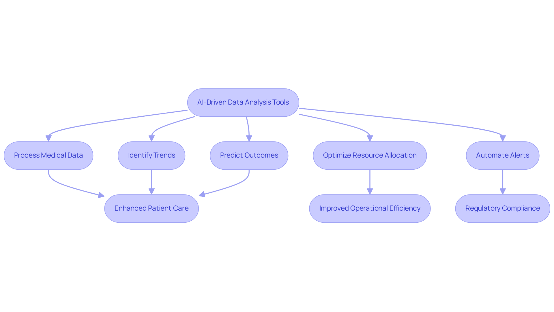 Follow the flow from the AI tools to see how they process data and lead to better patient care and compliance. Each box represents a function or outcome, showing the journey from data analysis to improved healthcare delivery. Follow the flow from the AI tools to see how they process data and lead to better patient care and compliance. Each box represents a function or outcome, showing the journey from data analysis to improved healthcare delivery.