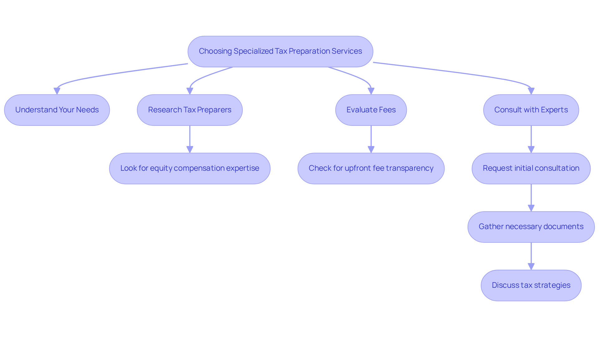 This flowchart guides you through the process of selecting the right tax preparer. Start at the top and follow the arrows to see what steps to take, from understanding your specific needs to consulting with experts. Each box represents a key consideration or action to help you make an informed choice.