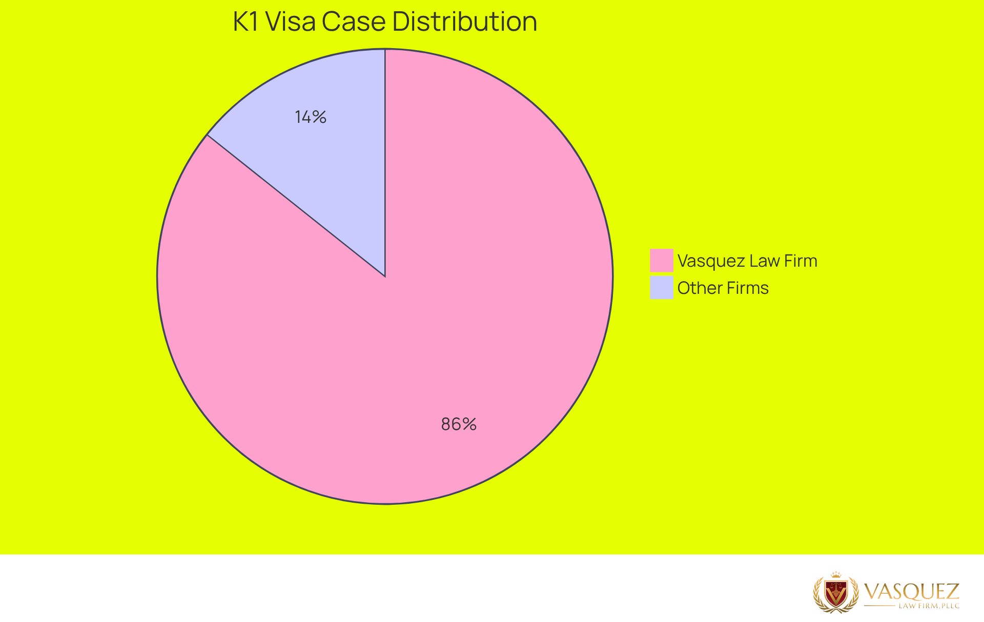 This pie chart shows how many K1 visa cases Vasquez Law Firm has handled compared to other firms. The larger slice represents our extensive experience, giving you confidence in our ability to assist you.