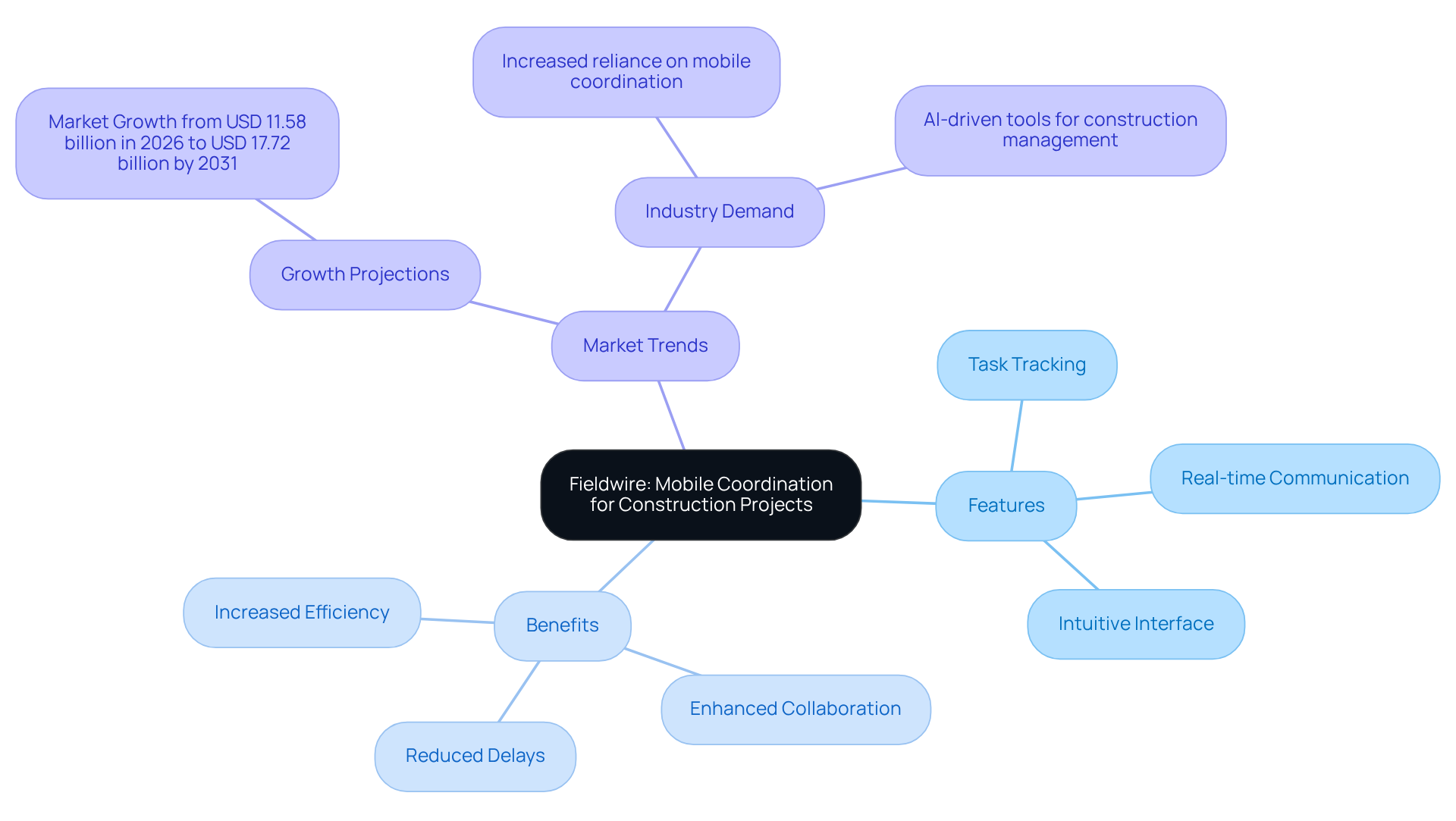 Start at the center with Fieldwire, then explore its features, benefits, and market trends through the branches. Each branch represents a key aspect of how Fieldwire supports construction projects.