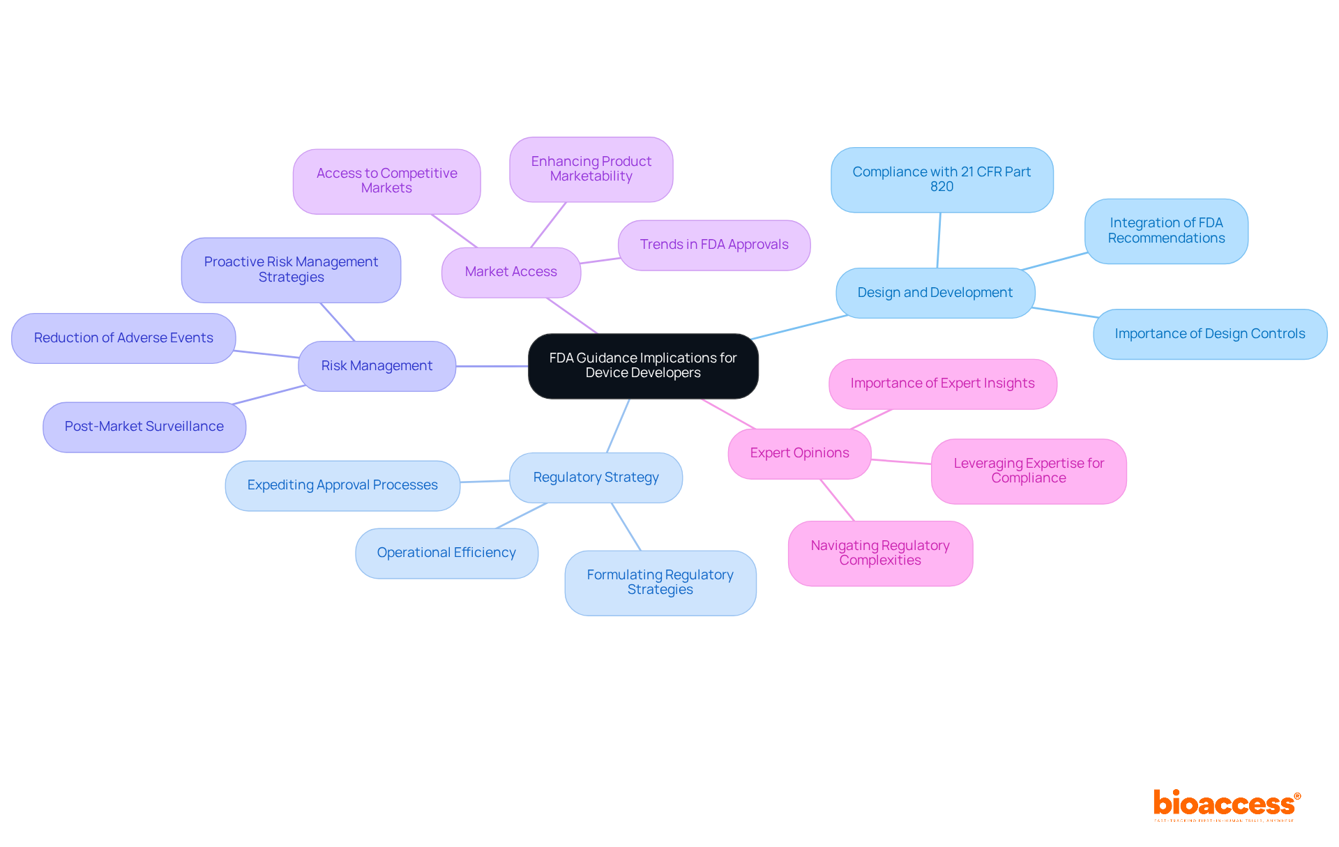 The central idea is FDA guidance, and each branch represents a key area of impact. Dive into each area to see specific considerations and insights that can help device developers navigate compliance and market entry.