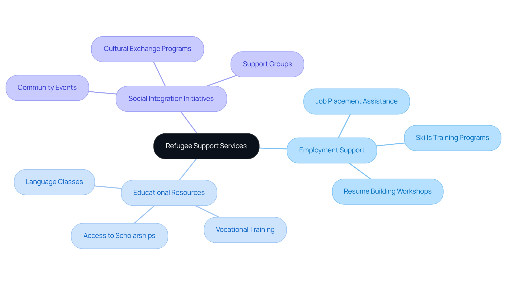 The center represents the main organization, and the branches show the key areas of support. Each branch highlights how Refugee Support Services helps newcomers adapt and thrive in their new environment.