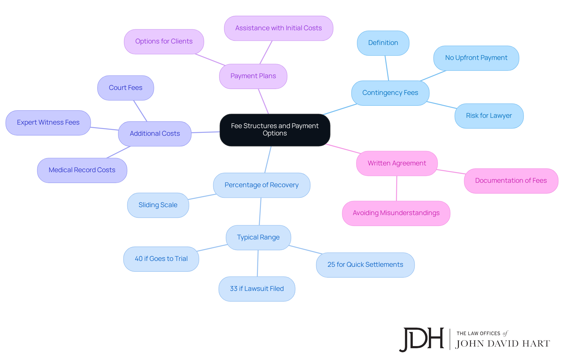 The central node represents the main topic, while the branches show different aspects of lawyer fees. Each branch contains important details to help you understand what to consider when hiring a lawyer.