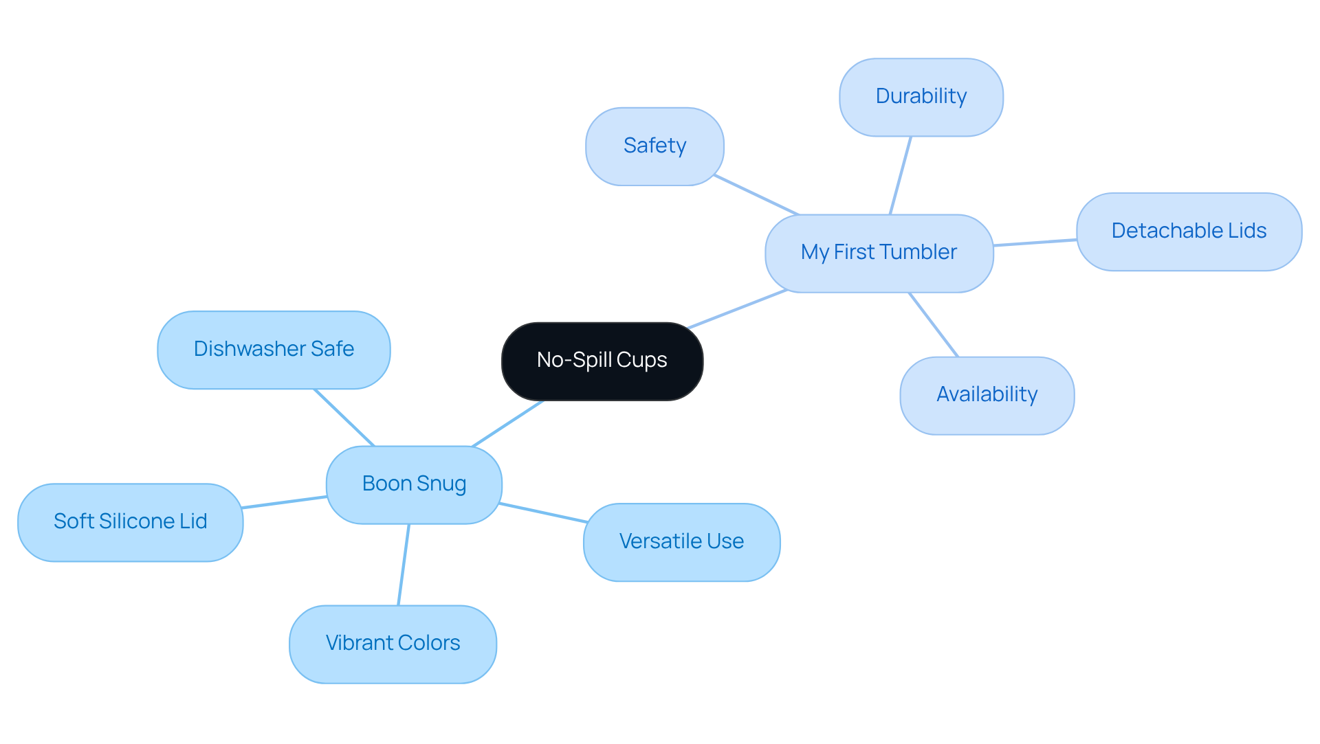 This mindmap shows two great options for no-spill cups for toddlers. Each branch represents a product, and the sub-branches highlight their special features. This way, you can easily see what makes each cup unique and how they help keep mealtime mess-free.