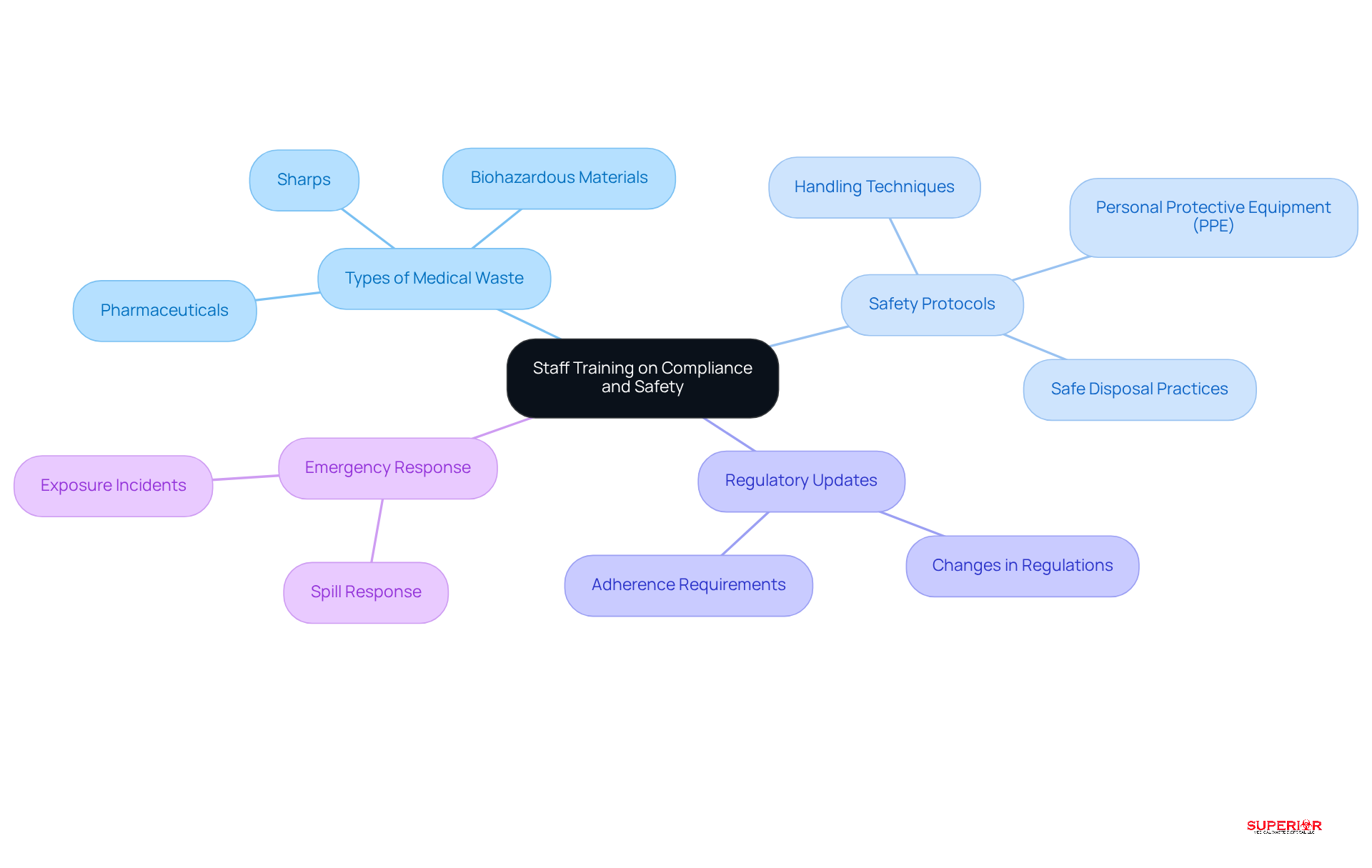 The center represents the main focus of training, while the branches show the key areas that need to be covered. Each area is crucial for ensuring safety and compliance in medical waste management. The center represents the main focus of training, while the branches show the key areas that need to be covered. Each area is crucial for ensuring safety and compliance in medical waste management.