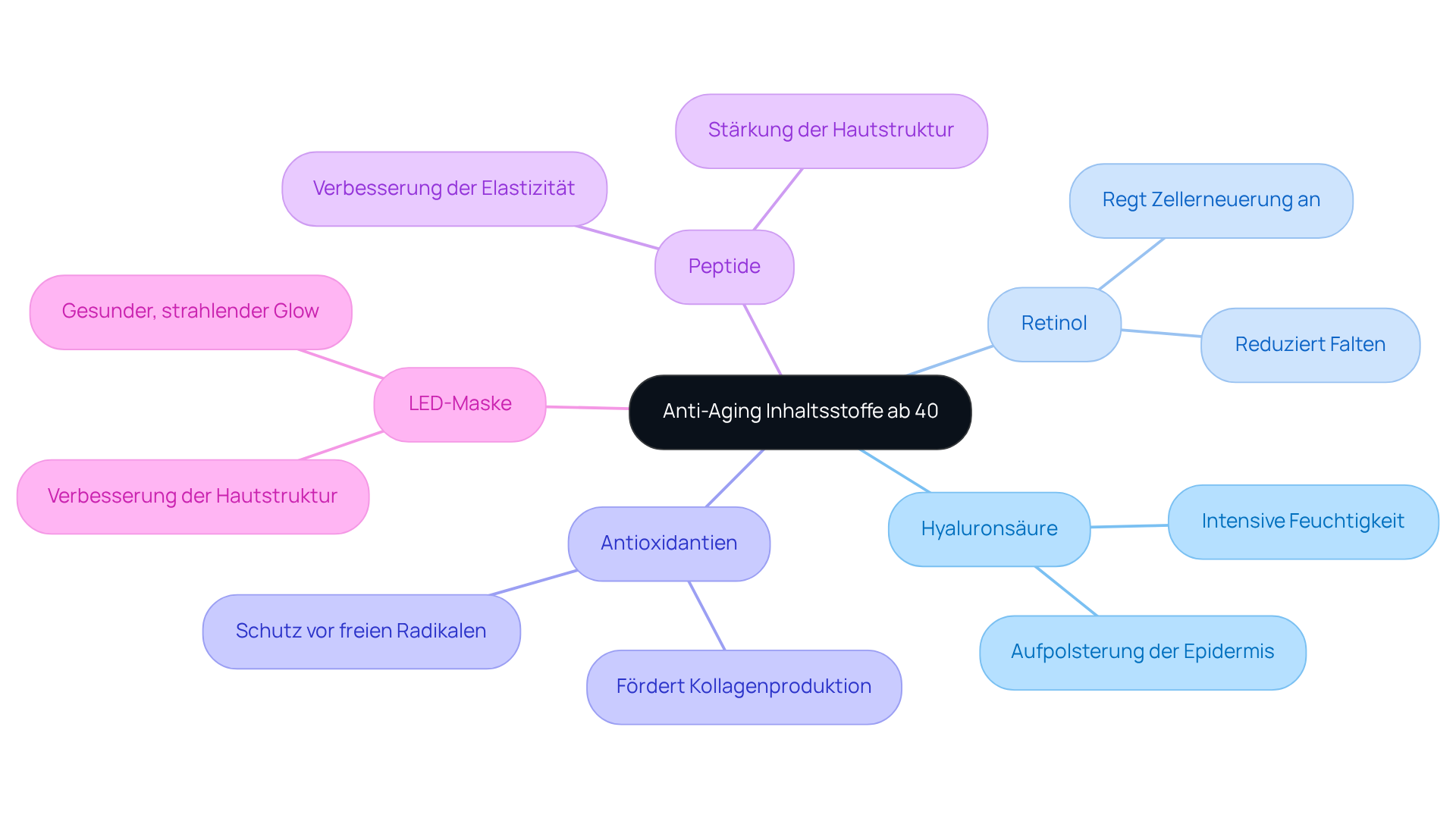 Im Zentrum steht die Anti-Aging-Pflege, von der aus die verschiedenen Inhaltsstoffe und deren Vorteile abzweigen. Jede Farbe repräsentiert eine Kategorie, und die Zweige zeigen, wie diese Inhaltsstoffe zur Hautpflege beitragen.
