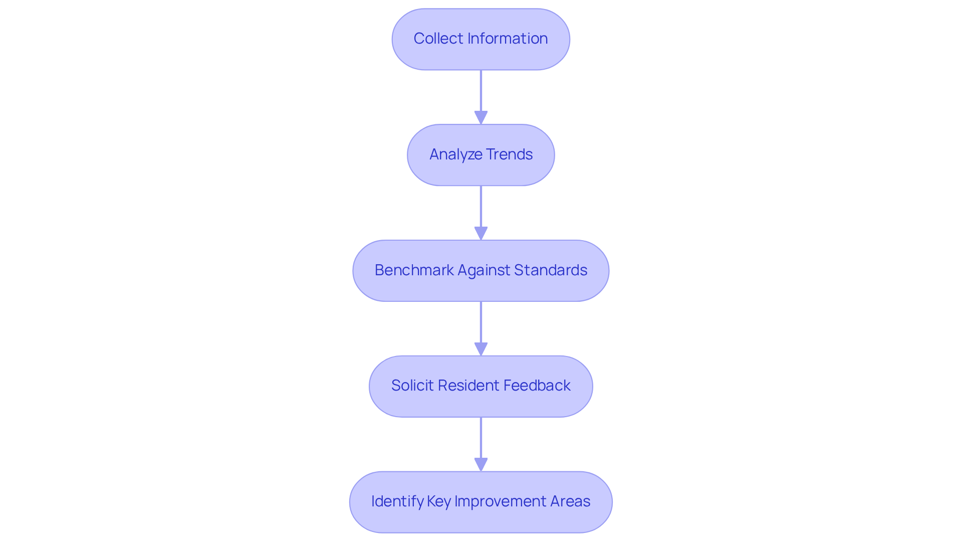 This flowchart outlines the steps to evaluate response times in property management. Start at the top with 'Collect Information' and follow the arrows down to see how each step leads to the next, ultimately helping to identify areas for improvement.