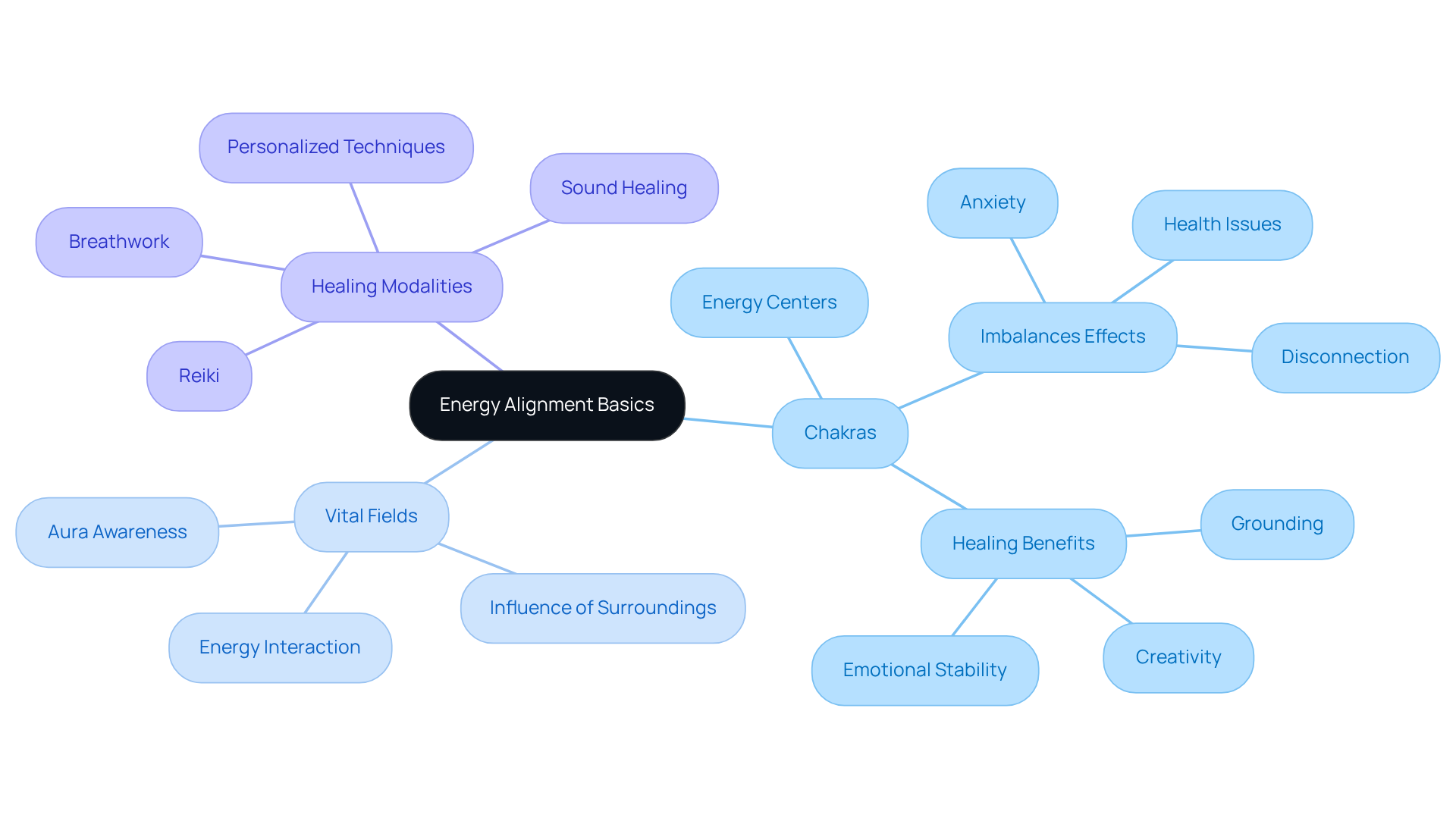 Start at the center with the main idea of energy alignment. Follow the branches to explore chakras, vital fields, and healing modalities, each contributing to your overall wellness.