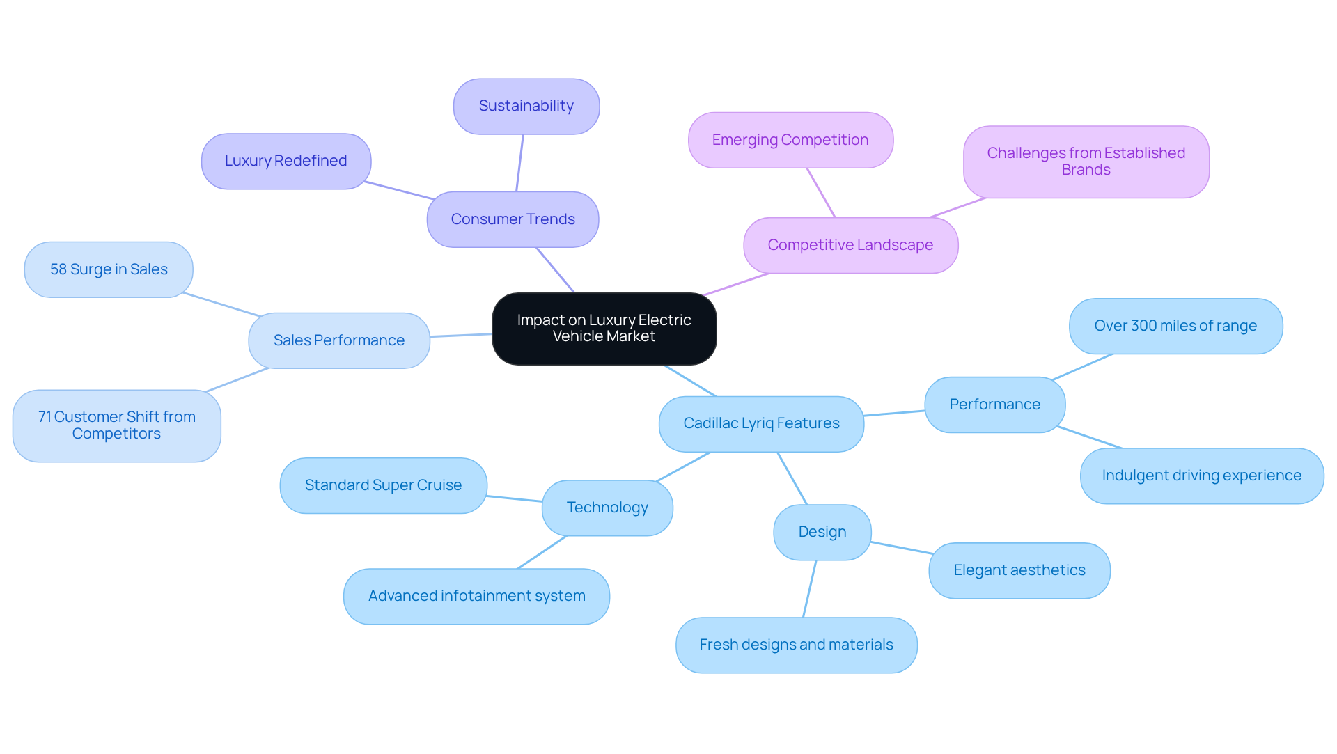 The central node represents the overall impact, while branches show specific areas of influence. Each sub-branch provides details on features, sales, and trends, helping you understand how the Cadillac Lyriq is reshaping the luxury electric vehicle landscape. The central node represents the overall impact, while branches show specific areas of influence. Each sub-branch provides details on features, sales, and trends, helping you understand how the Cadillac Lyriq is reshaping the luxury electric vehicle landscape.