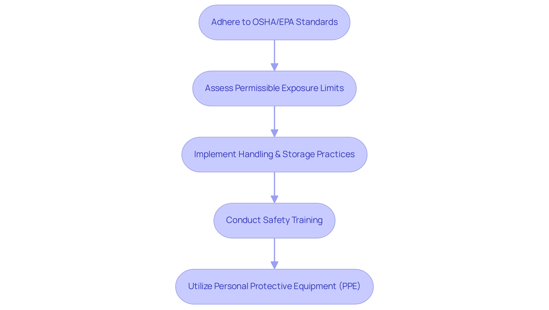 Each box represents a step in the compliance and safety process, with arrows indicating the sequence of actions. Blue boxes denote regulatory compliance steps, while green boxes denote safety measures.