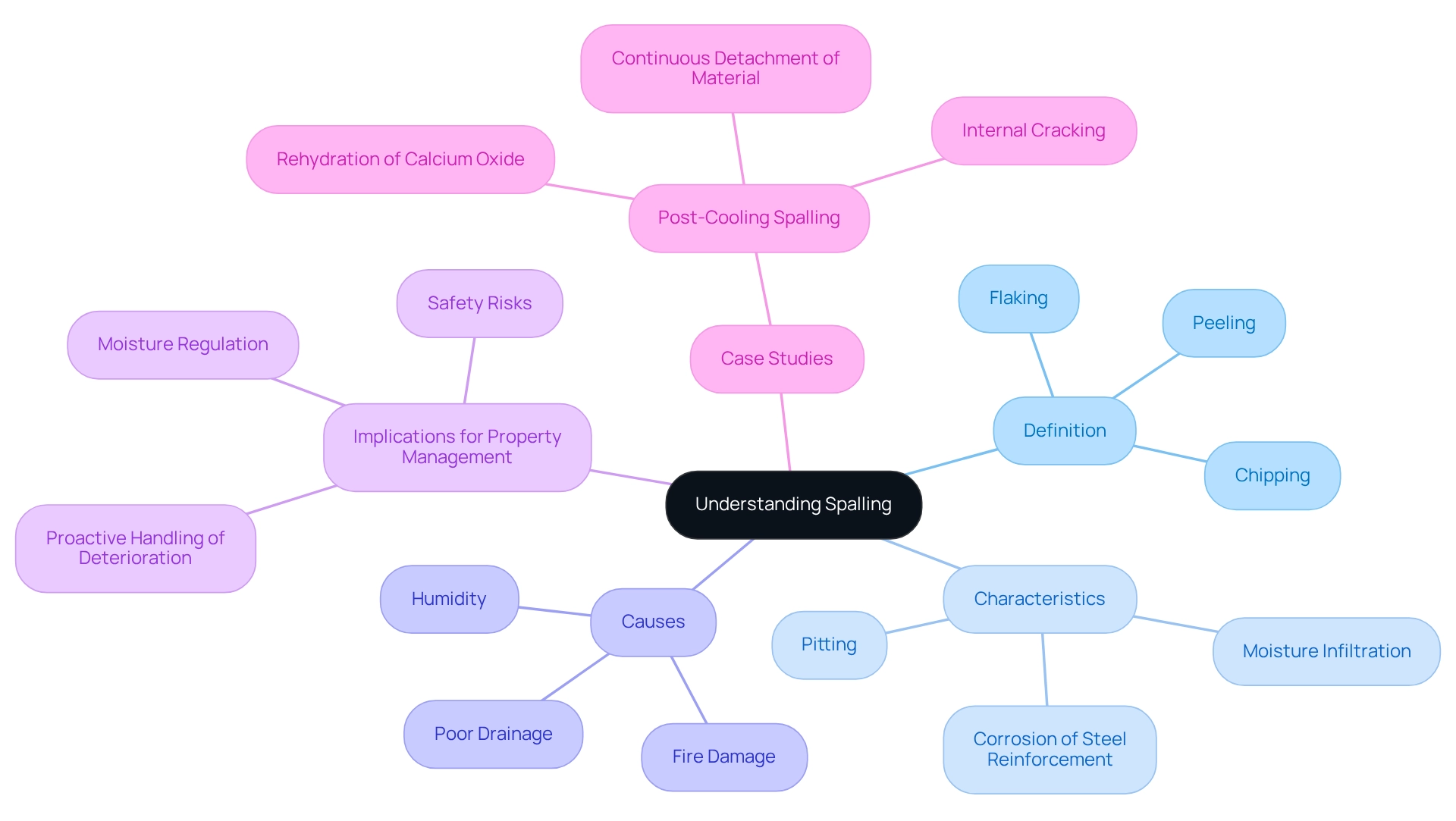 What is Spalling? A Comprehensive Definition and Overview