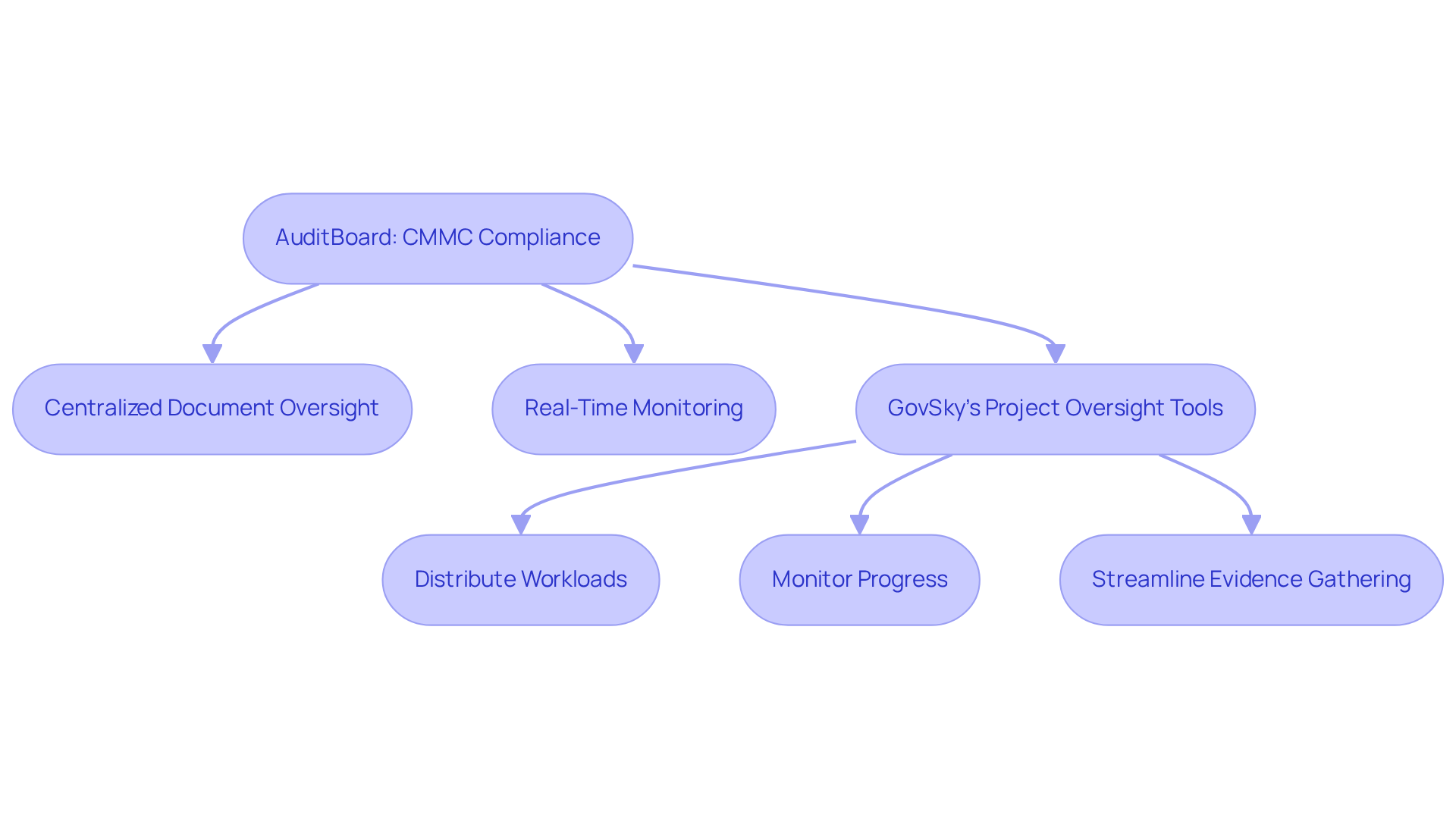 Follow the arrows to see how each step contributes to achieving compliance. Each box represents a key feature or action that helps streamline the audit process.