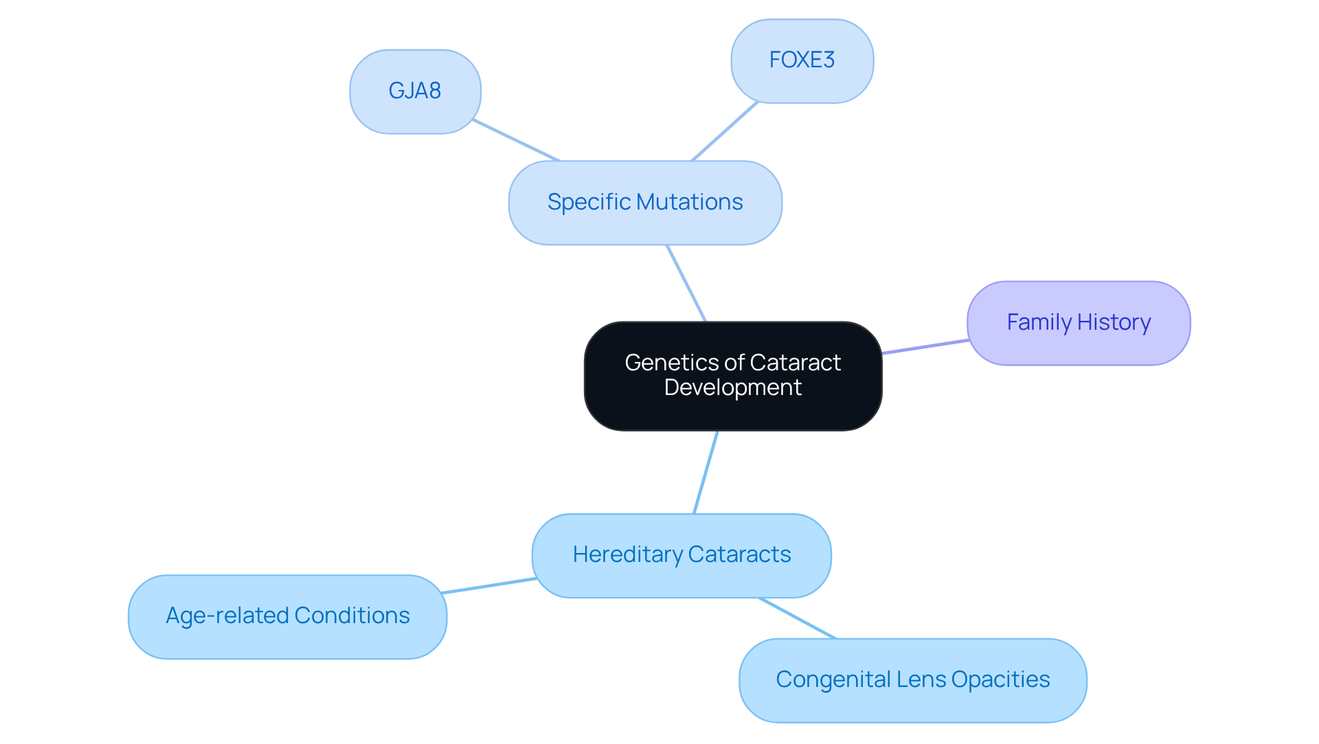 Start at the center with the main topic of cataract genetics, then explore the branches to see how hereditary factors, specific genes, and family history are interconnected. Start at the center with the main topic of cataract genetics, then explore the branches to see how hereditary factors, specific genes, and family history are interconnected.