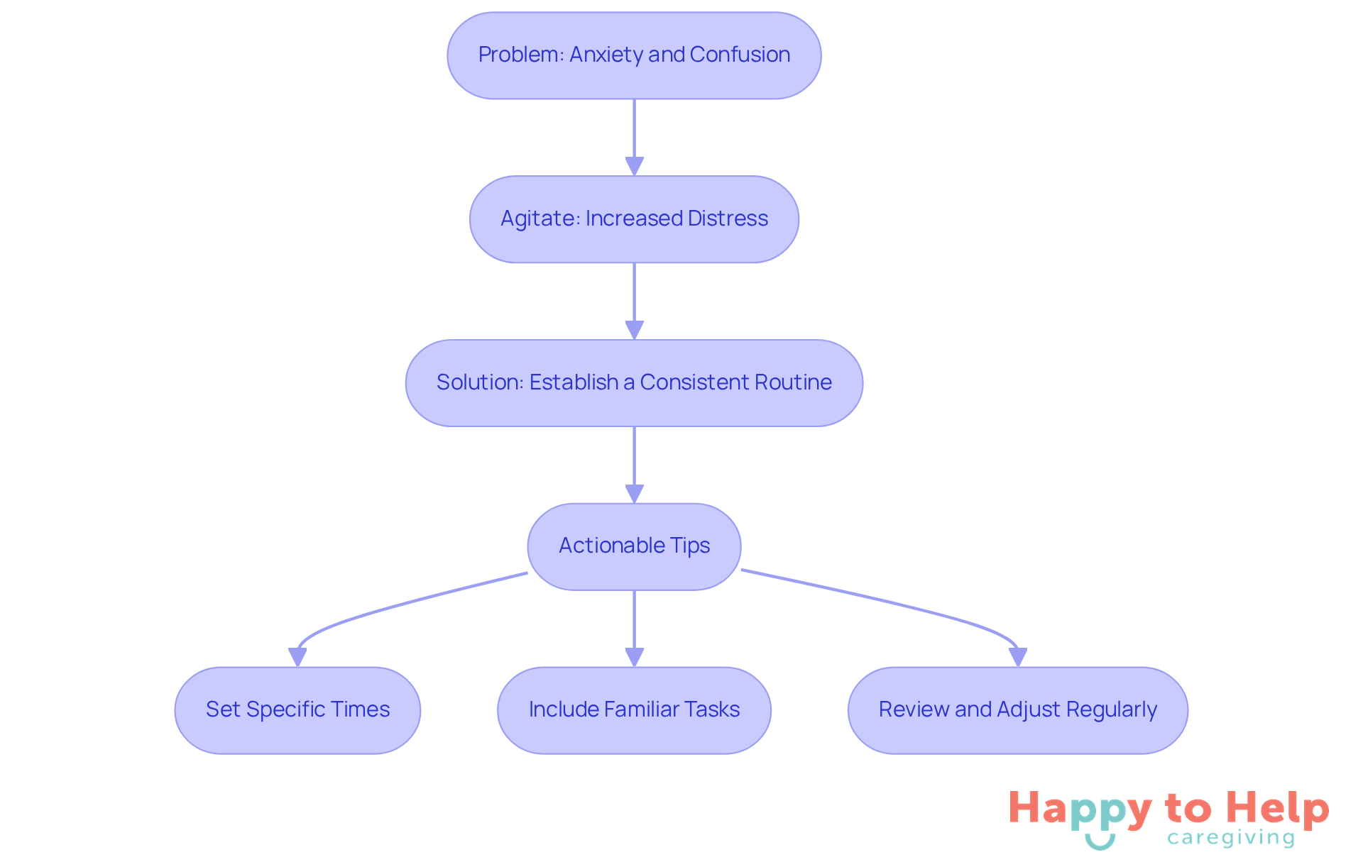 Follow the flow from the problem to the solution. Each step shows how to address anxiety and confusion through a consistent routine, with tips to help caregivers implement this effectively.