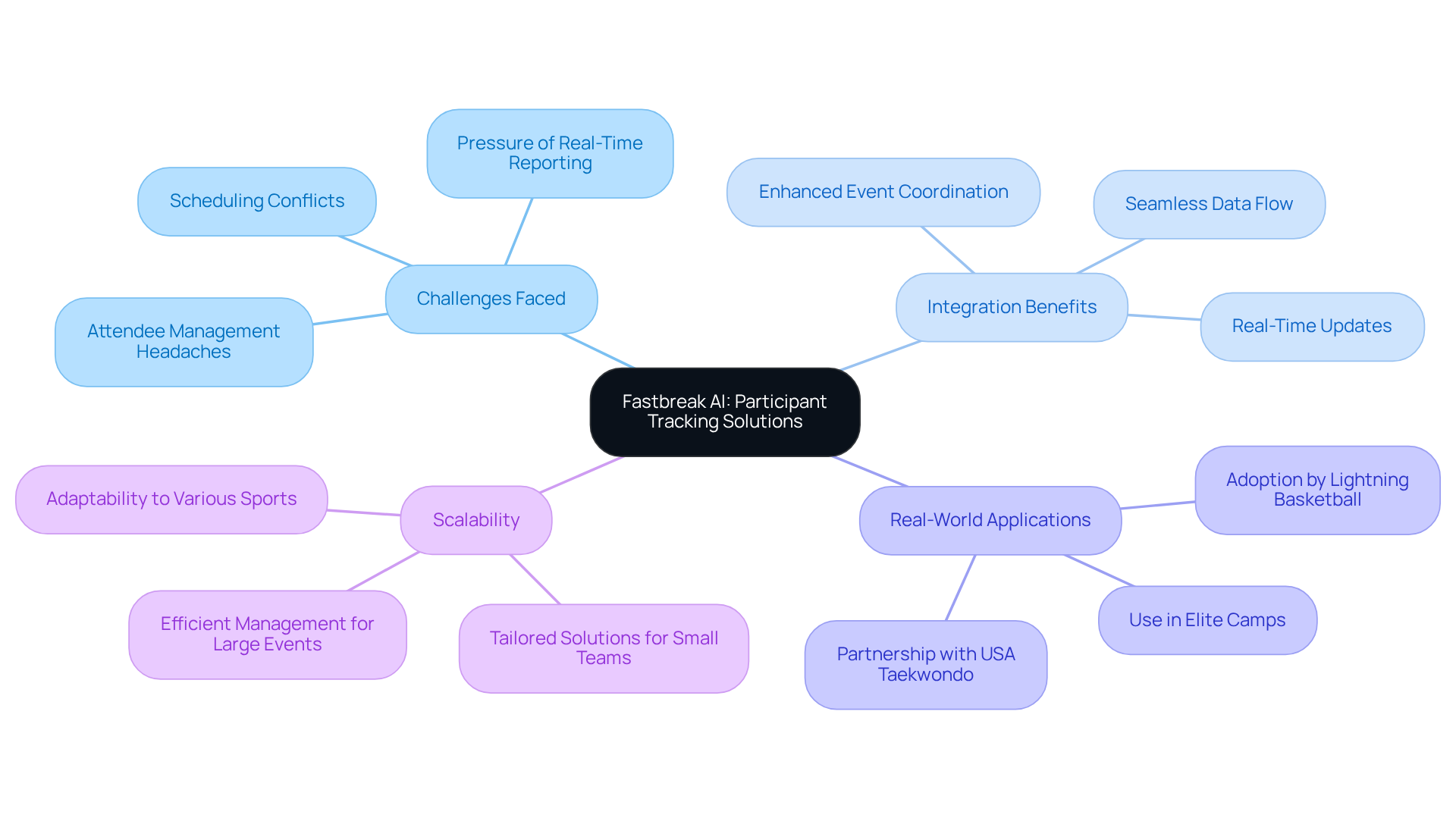 The central node represents Fastbreak AI's solutions, while the branches show the various challenges and benefits associated with its implementation. Each sub-branch provides more detail on specific aspects, helping you understand how this technology enhances sports event management.