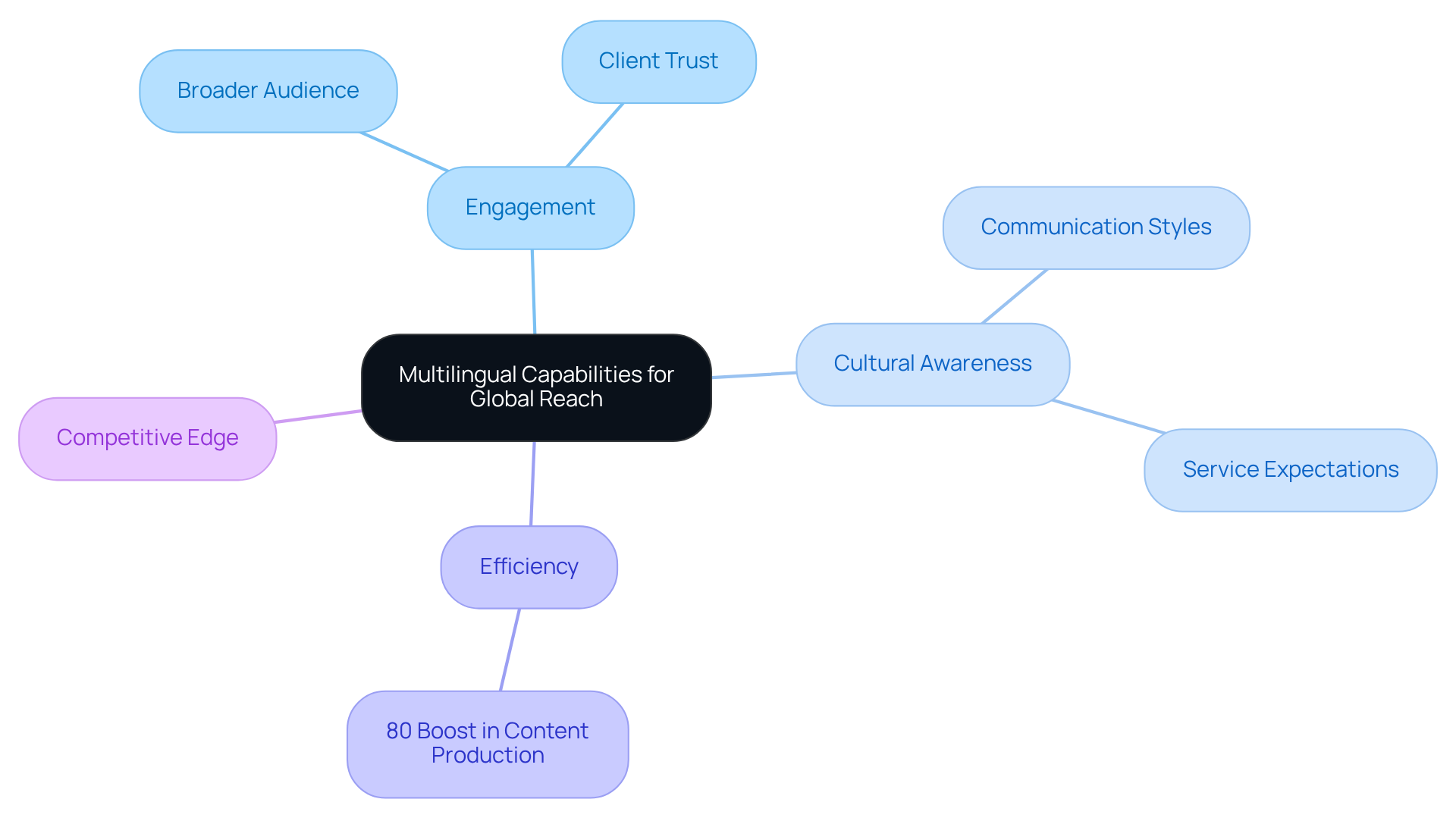 The central node represents the main idea, while the branches show how different aspects contribute to expanding global reach. Each sub-branch provides more detail on specific benefits and considerations. The central node represents the main idea, while the branches show how different aspects contribute to expanding global reach. Each sub-branch provides more detail on specific benefits and considerations.