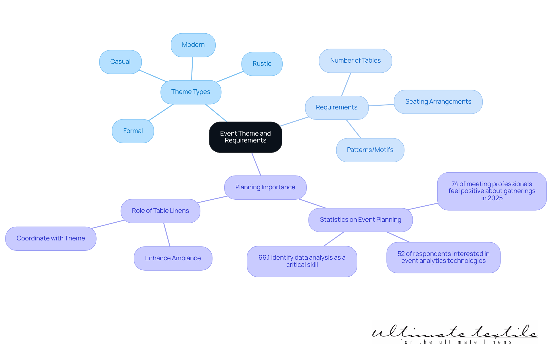 The central node represents the overall theme of the event. Each branch shows different aspects of planning — for example, the types of themes and specific requirements like seating and table setups. The colors and icons help differentiate between categories.