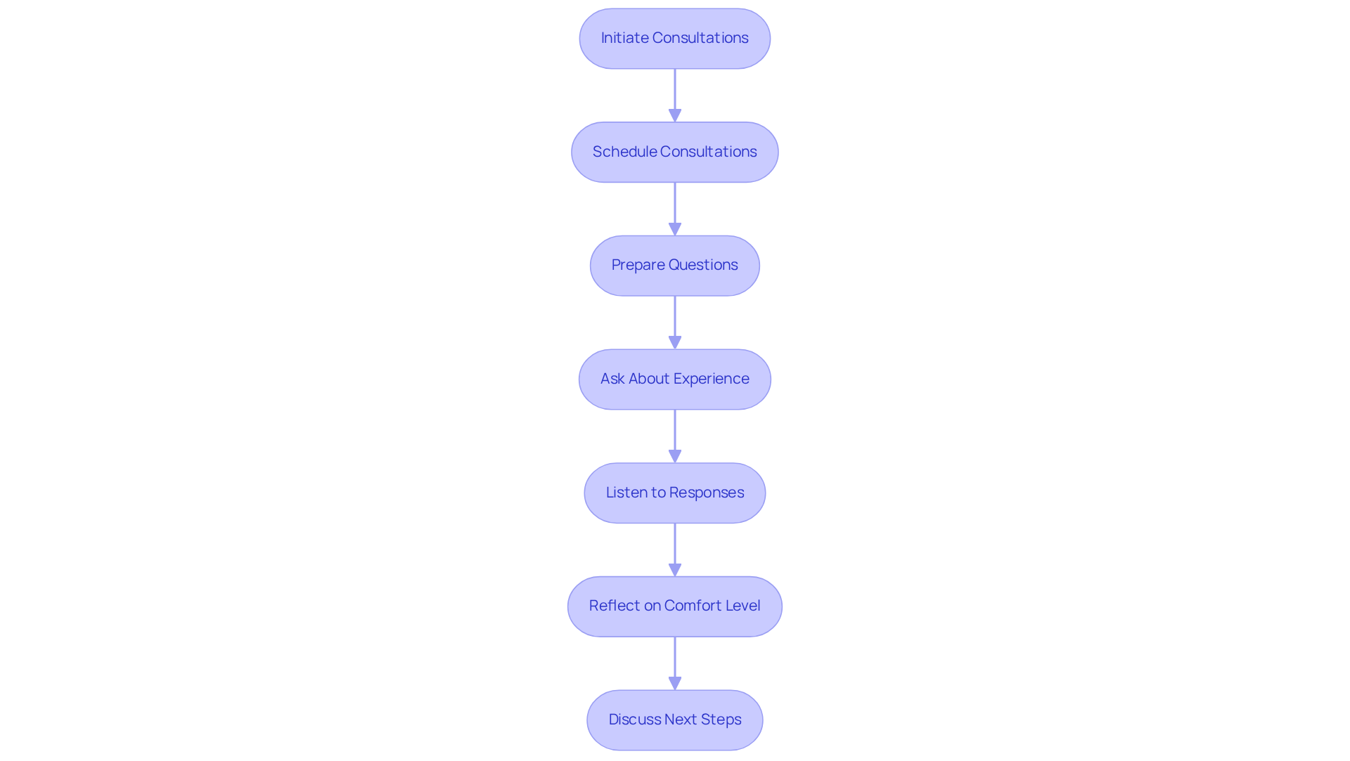 Follow the arrows to see how to navigate the process of finding a legal representative. Each box represents an important step to ensure you choose someone who understands your needs and can support you.