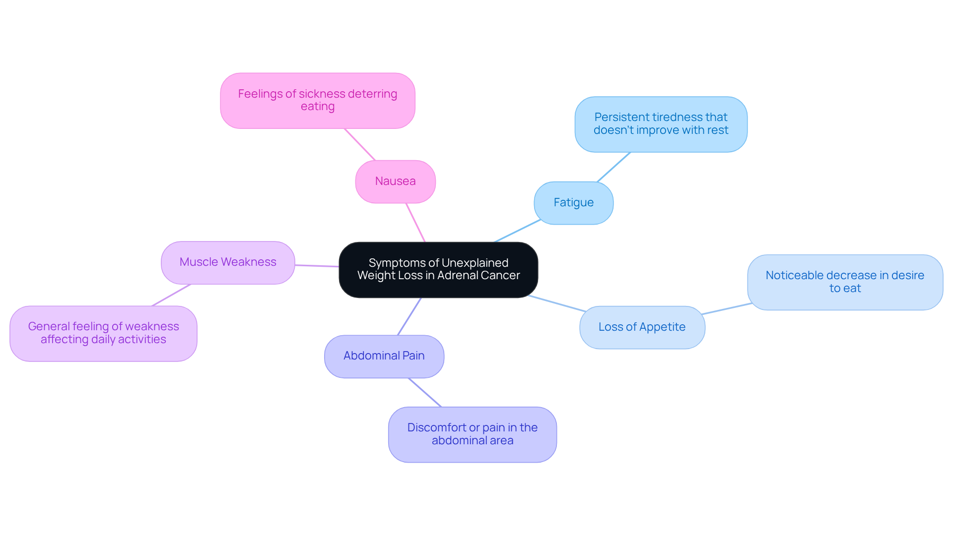 This mindmap starts with the main topic in the center and branches out to show each symptom. Each branch represents a different symptom, and you can follow the lines to see how they relate to the main issue of unexplained weight loss.
