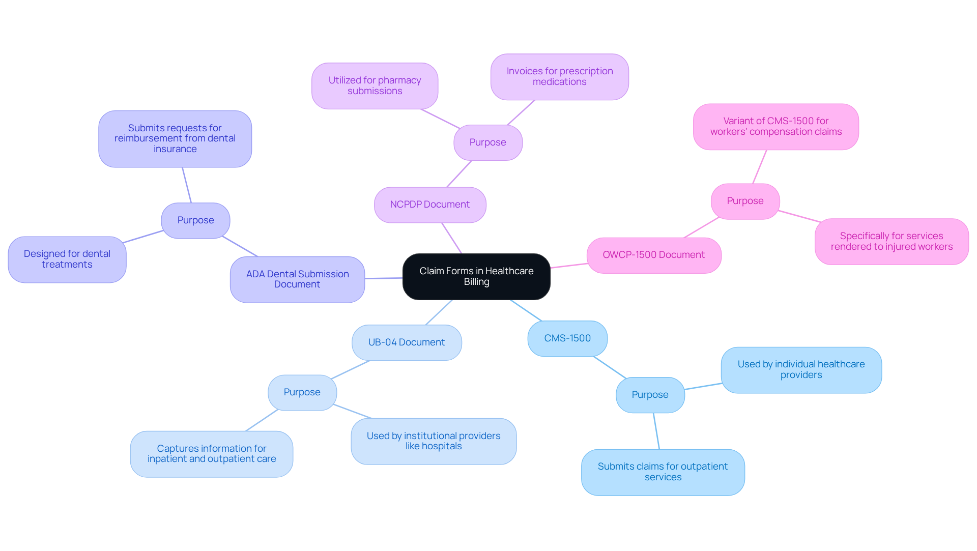 The central node represents the main topic of claim forms, while each branch shows a specific type of claim form used in healthcare billing. The descriptions provide insight into what each form is used for, helping you understand their distinct roles.
