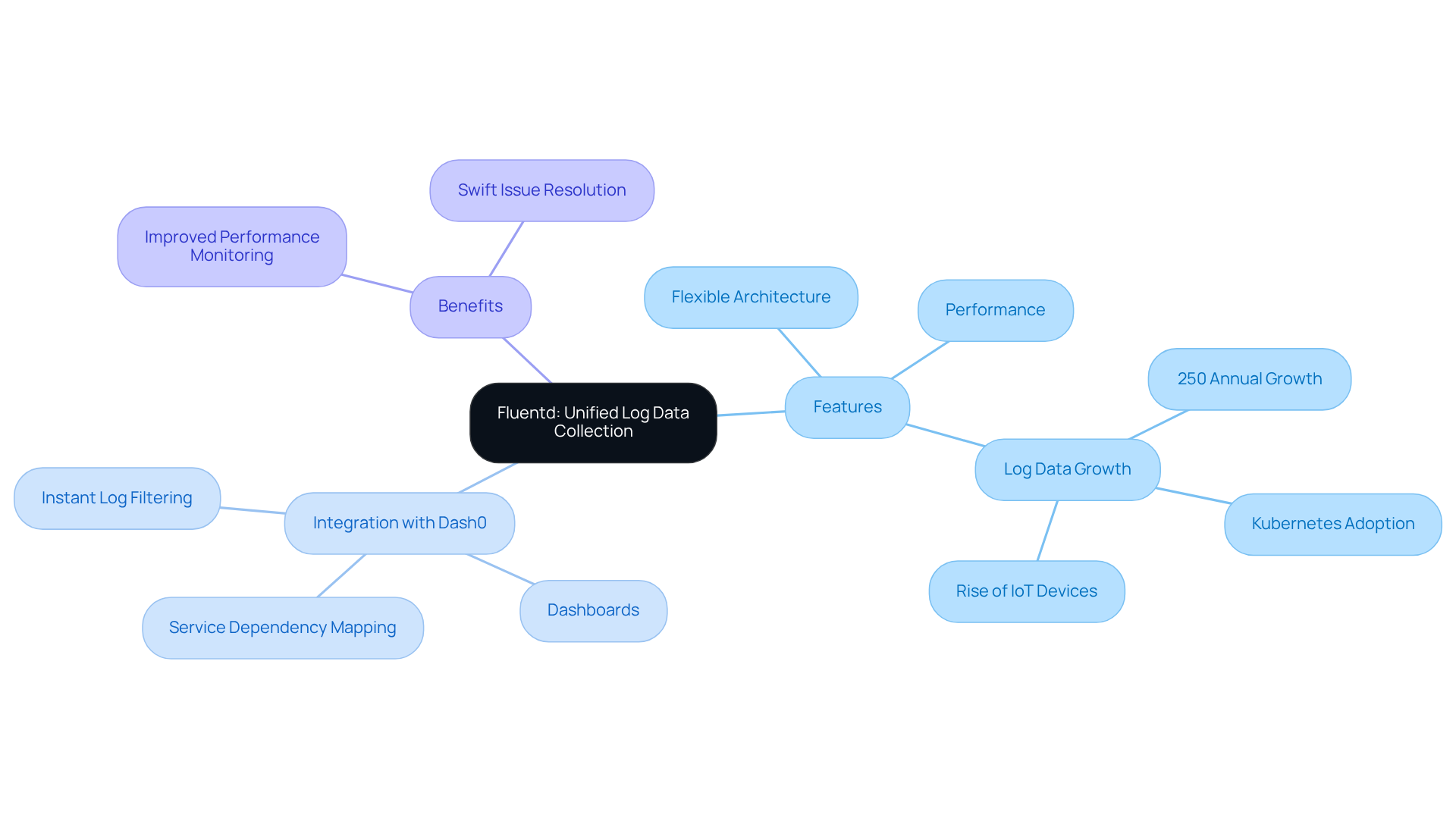 The central node represents Fluentd, with branches showing its features, how it integrates with Dash0, and the benefits of using both tools together. Each branch and sub-branch helps clarify the relationships and functionalities.