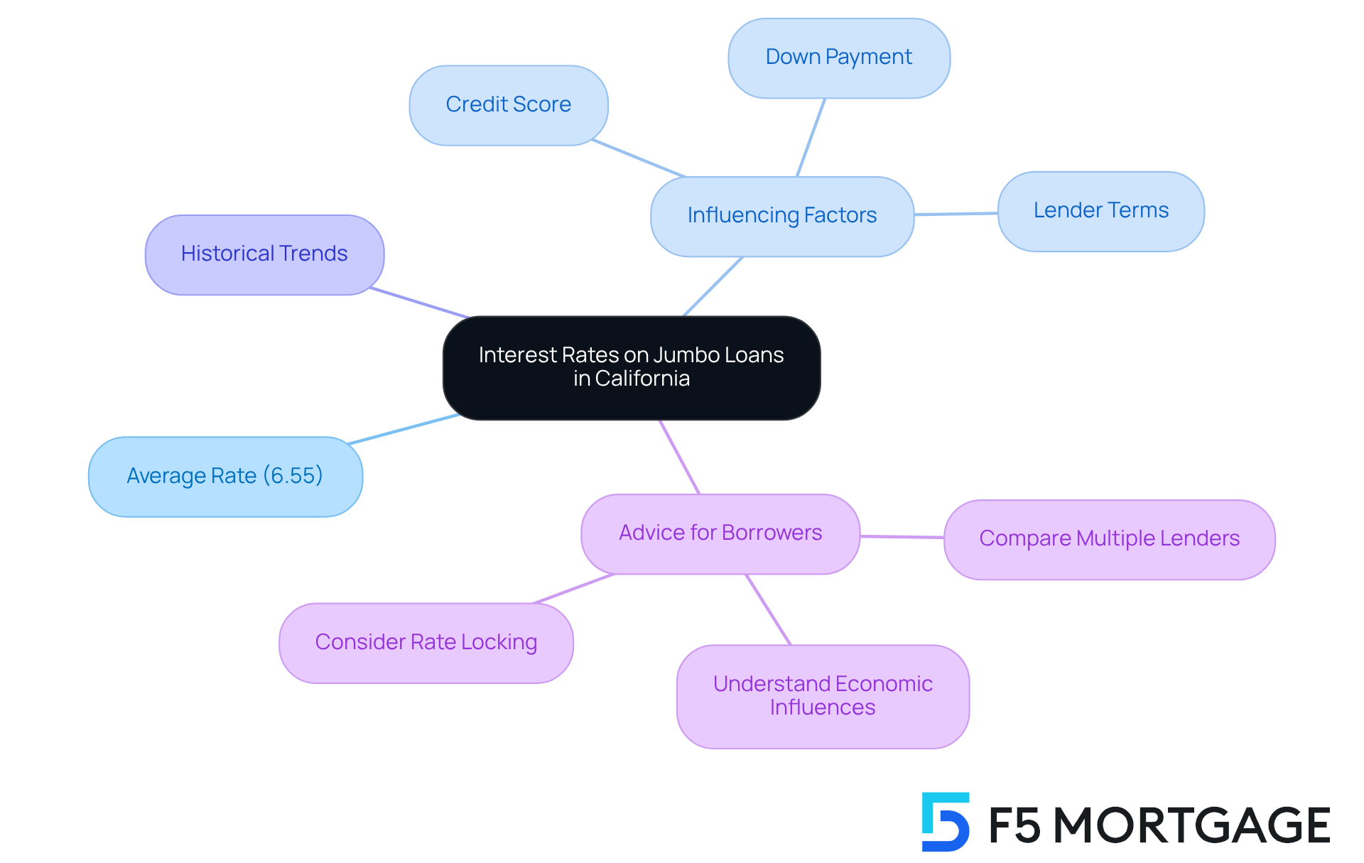 This mindmap starts with the central topic of jumbo loan interest rates and branches out to show how different elements like credit scores and market conditions can affect these rates. Follow the branches to explore each aspect.
