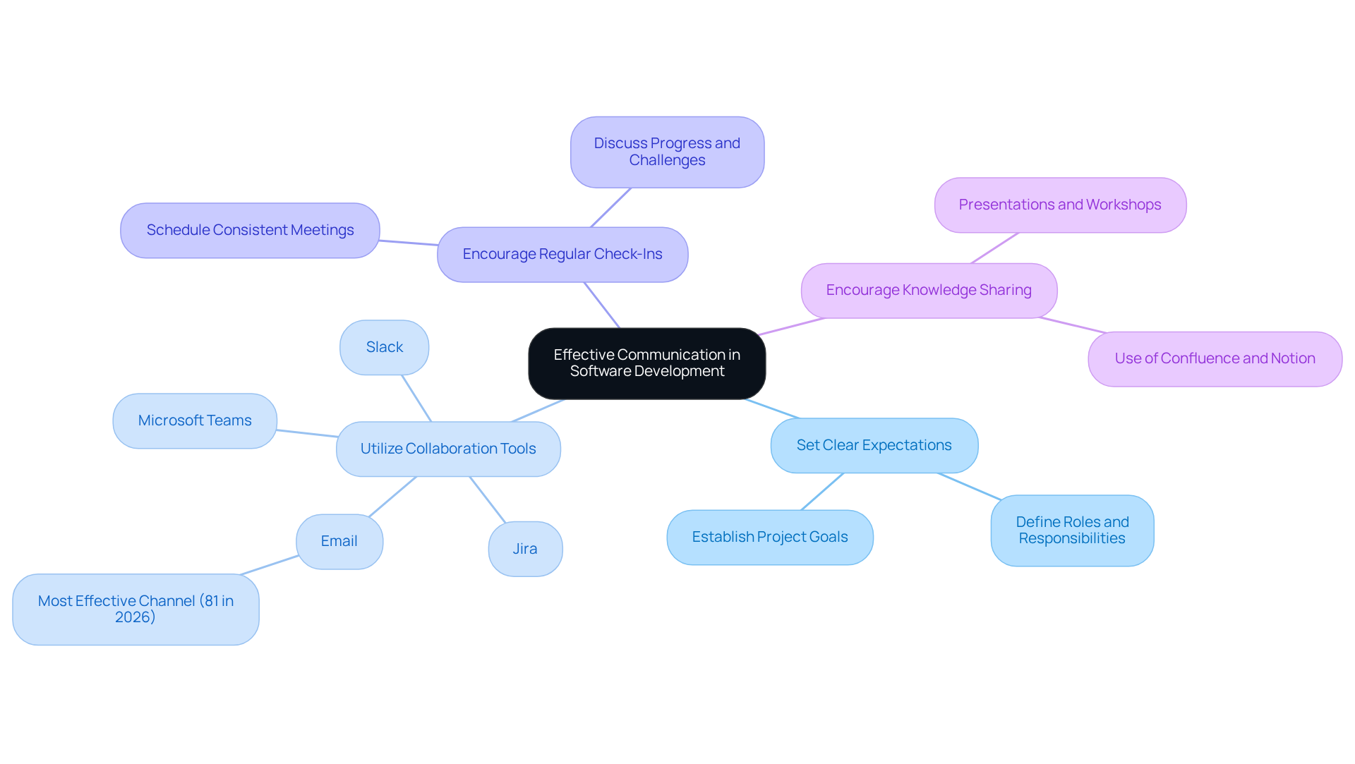 Start at the center with the main theme of effective communication, then follow the branches to explore each best practice and its related actions or tools. This layout helps you understand how to enhance collaboration within your team.