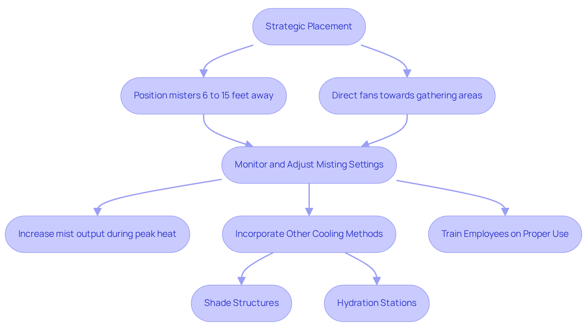 Follow the arrows to see how each step builds on the previous one. Starting with placement, you can see how monitoring, incorporating other methods, and training all contribute to keeping workers comfortable and safe.