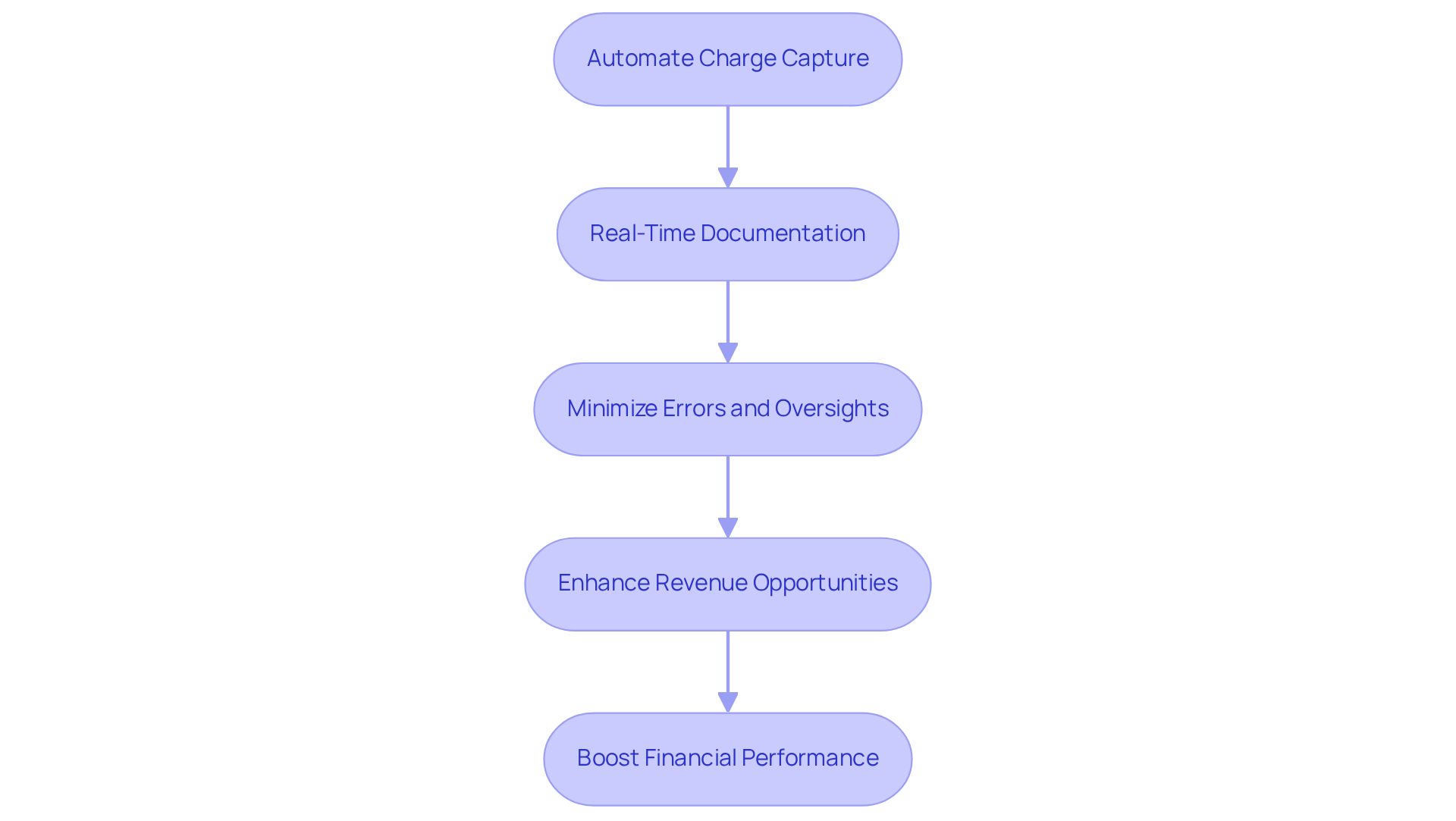 This flowchart shows how automating charge capture leads to better documentation, fewer errors, and ultimately, improved financial performance for healthcare providers.