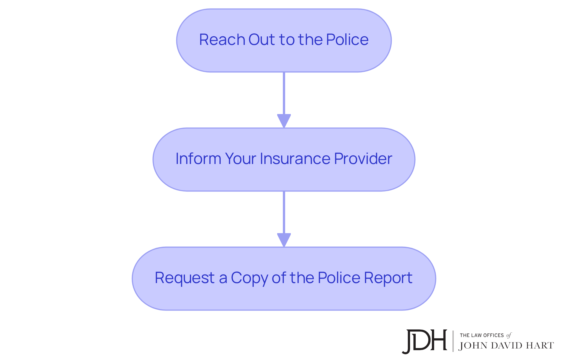 Each box represents a crucial step to take after an accident. Follow the arrows to see the order of actions: call the police first, then inform your insurance, and finally request your police report. Each box represents a crucial step to take after an accident. Follow the arrows to see the order of actions: call the police first, then inform your insurance, and finally request your police report.