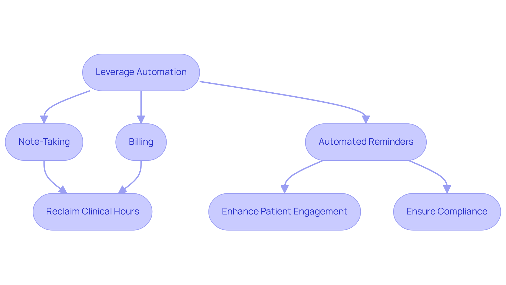 Follow the flow from automation tasks to see how they lead to better efficiency and patient care. Each step shows how automation helps healthcare practices focus more on patients and less on paperwork.