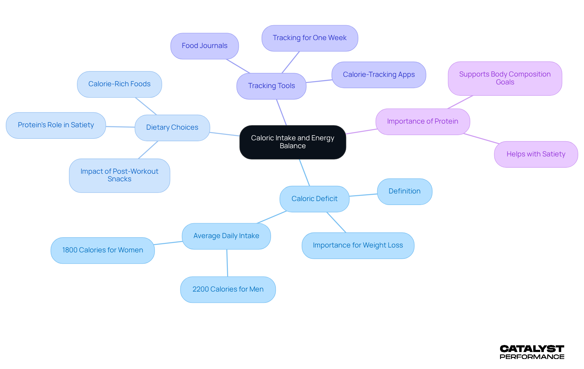 The central node represents the main topic, while the branches show related concepts. Each branch helps you explore different aspects of how caloric intake affects weight loss, making it easier to understand the overall picture. The central node represents the main topic, while the branches show related concepts. Each branch helps you explore different aspects of how caloric intake affects weight loss, making it easier to understand the overall picture.