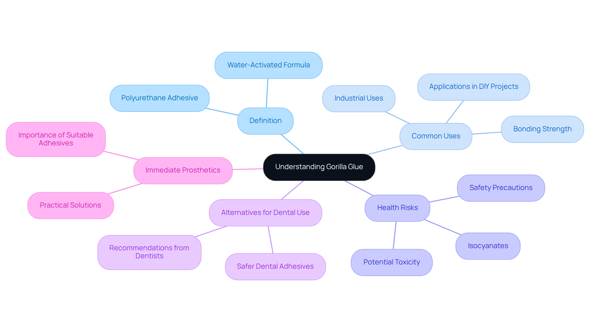 The center represents the main topic of Gorilla Glue. Each branch explores different aspects, like its uses and health concerns, helping you see how they connect and what to consider when using it.