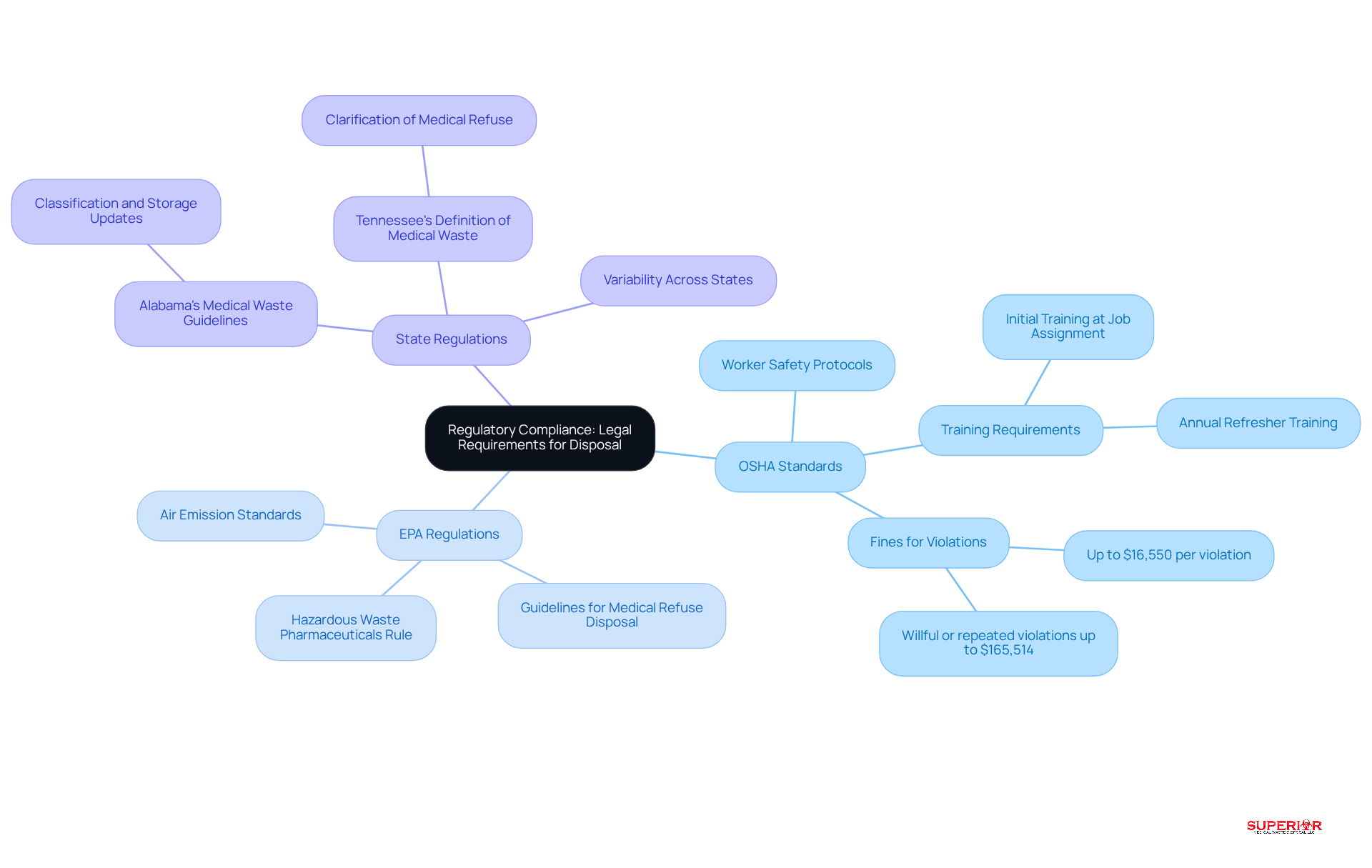 The center represents the main topic of regulatory compliance, while the branches show different legal requirements. Each sub-branch provides specific details about the regulations, helping you understand how they relate to safe disposal practices. The center represents the main topic of regulatory compliance, while the branches show different legal requirements. Each sub-branch provides specific details about the regulations, helping you understand how they relate to safe disposal practices.