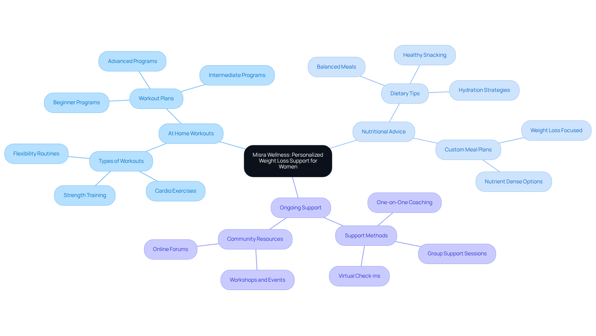 The center represents Misra Wellness's commitment to personalized support. Each branch shows a key area of focus, and the sub-branches provide more details about what that support includes. This layout helps visualize how each component contributes to a woman's health journey.