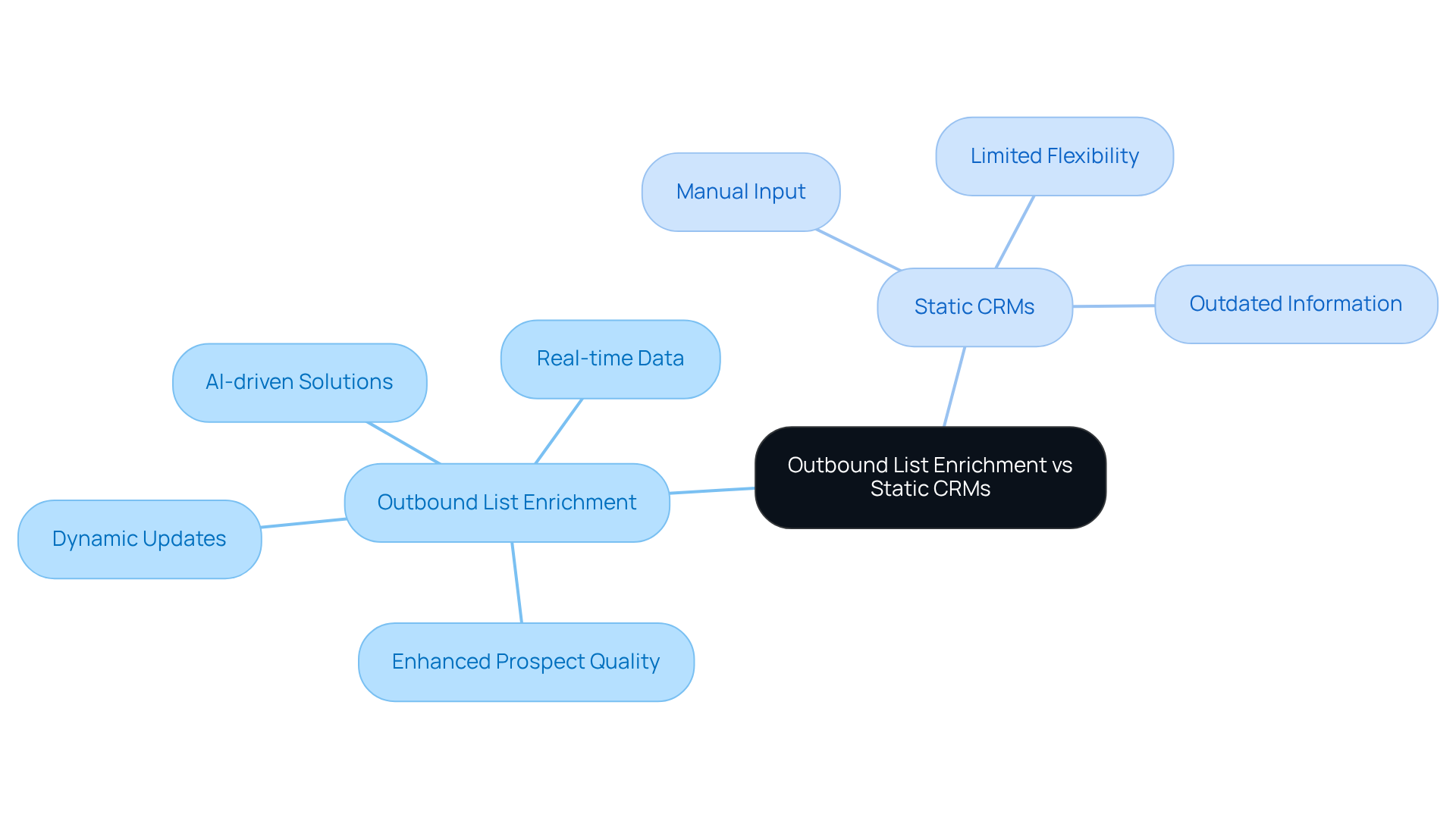 The central node represents the comparison topic, while the branches show the key features and benefits of each approach. Follow the branches to understand how Outbound List Enrichment enhances sales processes compared to the limitations of Static CRMs.