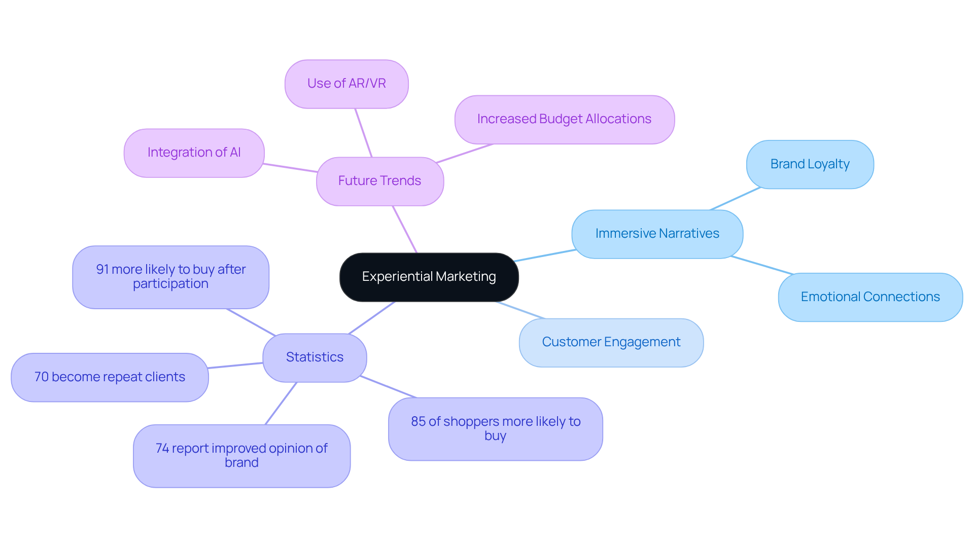 The central node represents the main concept of experiential marketing. Each branch highlights different aspects, such as how it creates emotional connections and the statistics that show its effectiveness. Follow the branches to explore how these elements contribute to successful marketing strategies. The central node represents the main concept of experiential marketing. Each branch highlights different aspects, such as how it creates emotional connections and the statistics that show its effectiveness. Follow the branches to explore how these elements contribute to successful marketing strategies.