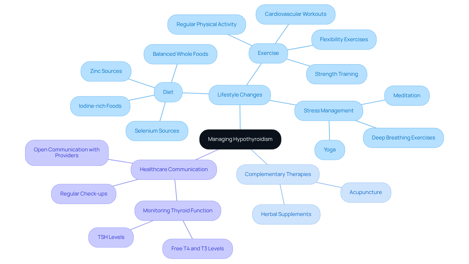 The center represents the main goal of managing hypothyroidism. Each branch shows different strategies, and the sub-branches detail specific actions or therapies that can help improve thyroid health.