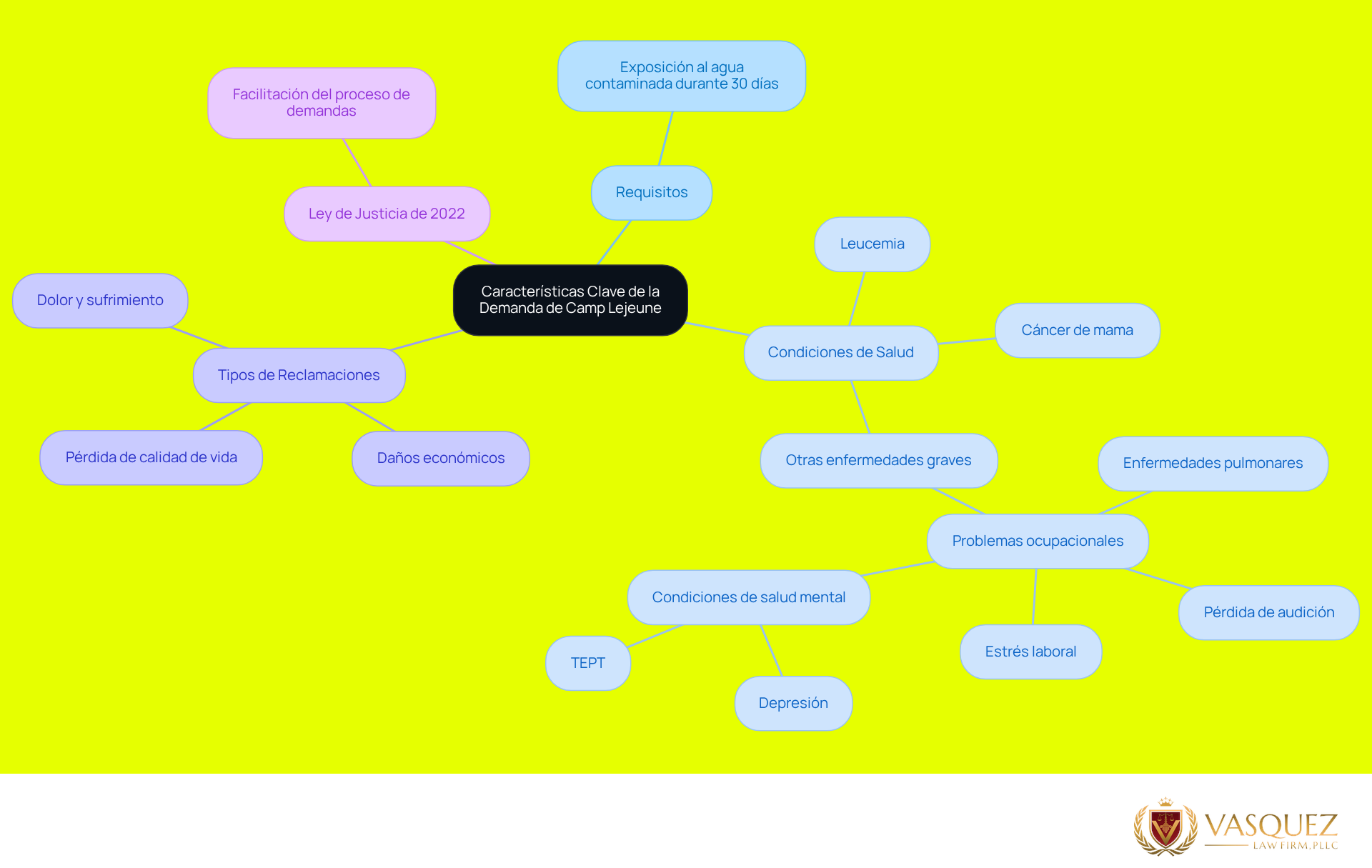 El nodo central representa el tema principal, mientras que las ramas muestran los requisitos y condiciones de salud relacionadas. Cada color y rama te ayuda a entender cómo se conectan los diferentes aspectos de las demandas.