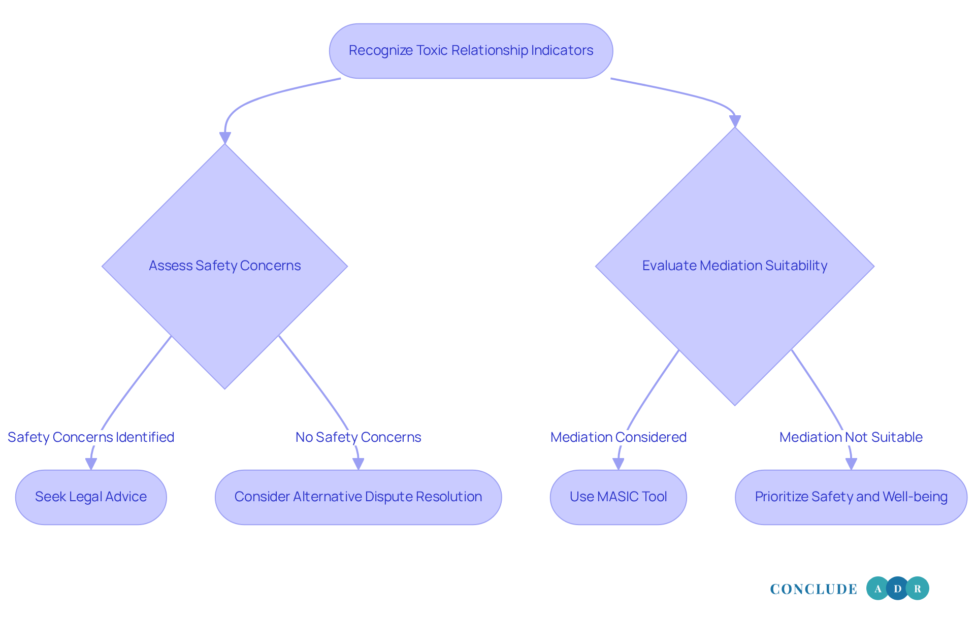 This flowchart guides you through the important steps to consider before engaging in mediation. Start at the top and follow the arrows to see your options based on your situation. Prioritize your safety and well-being at each step!