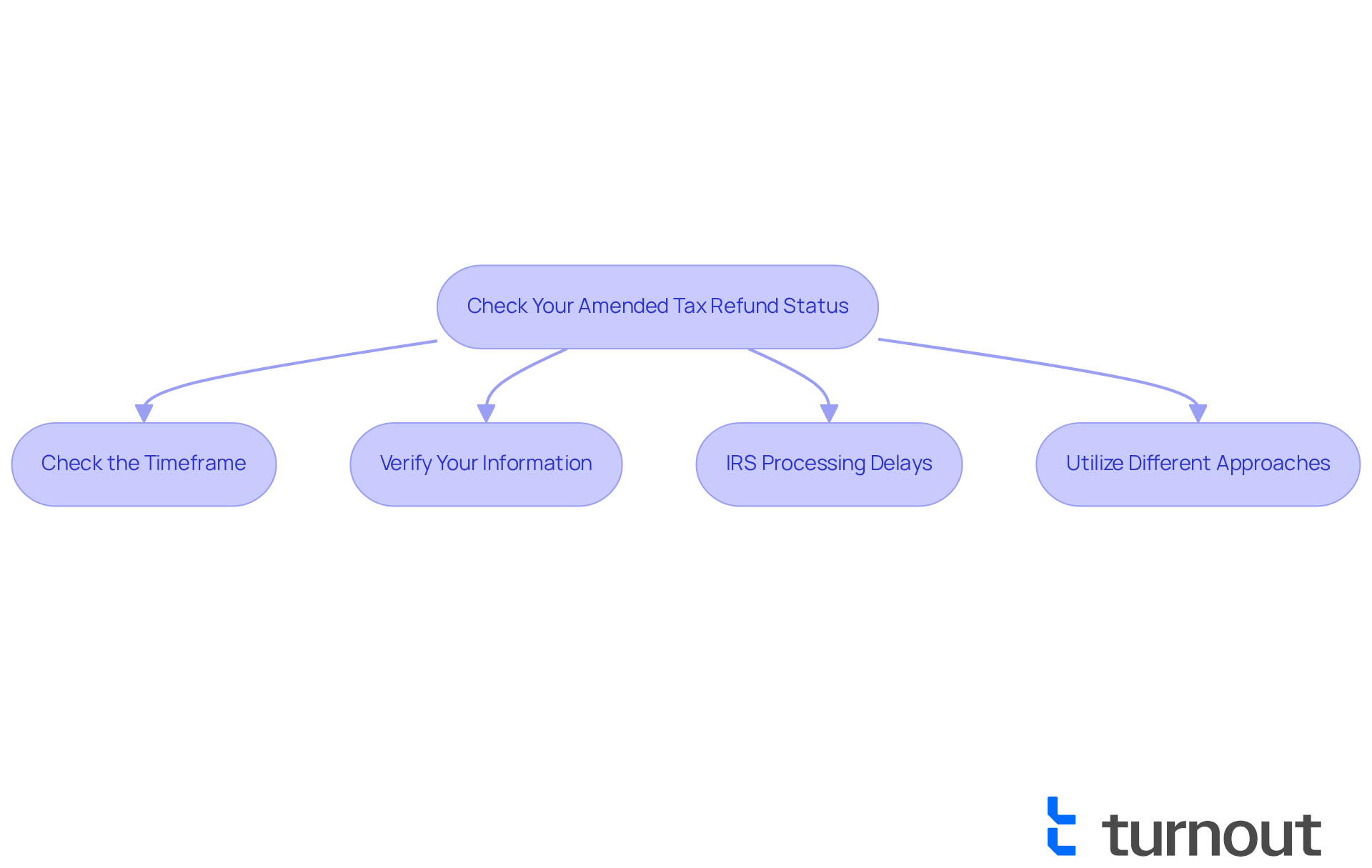 Each step in the flowchart offers guidance on what to do if you're having trouble checking your tax refund status. Follow the arrows to see what to check first, and move through the steps to find the best solution.