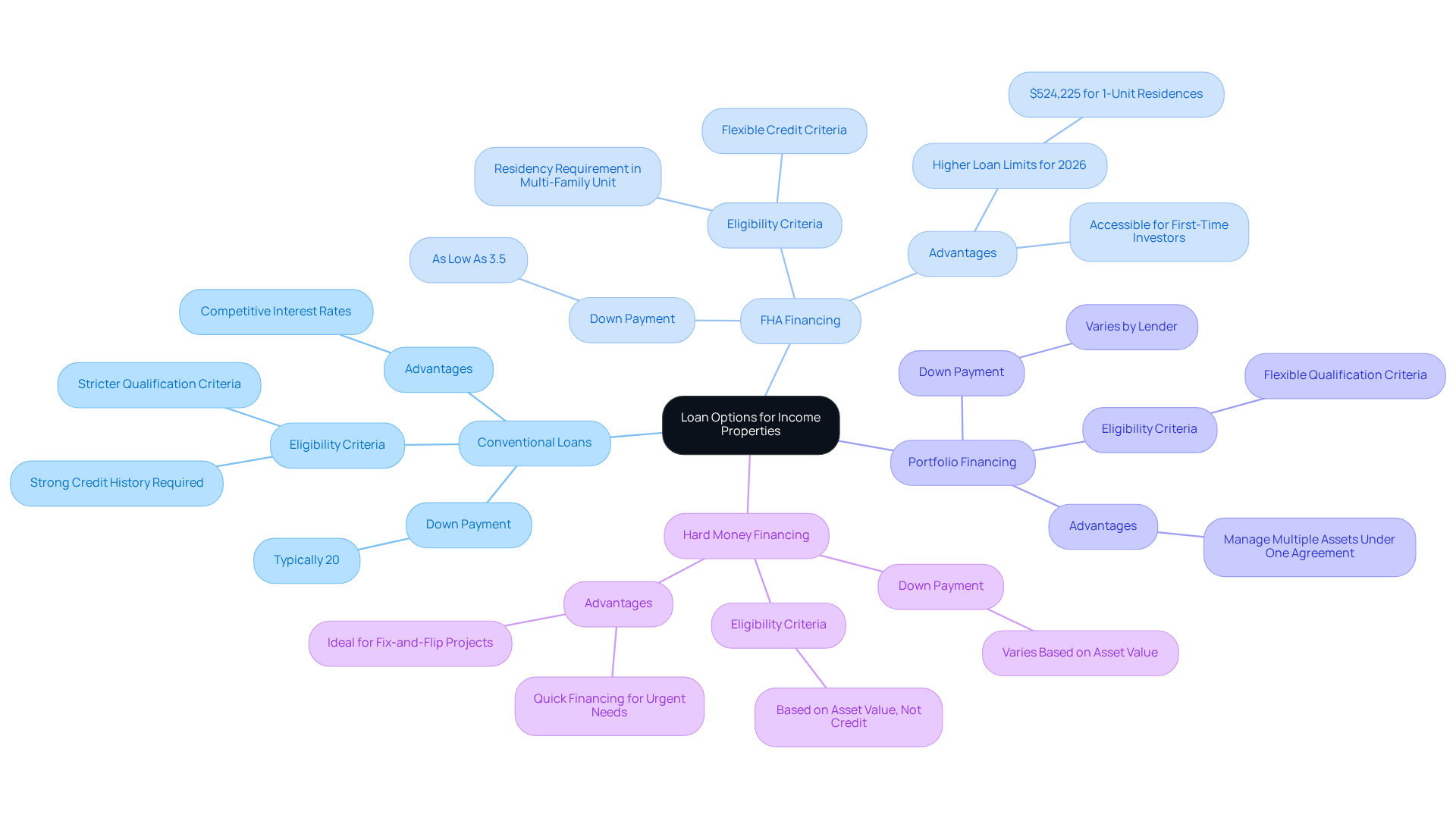 The central node represents the main topic of loan options. Each branch shows a different type of loan, and the sub-branches provide specific details about features and benefits. This layout helps you compare and contrast the options easily.