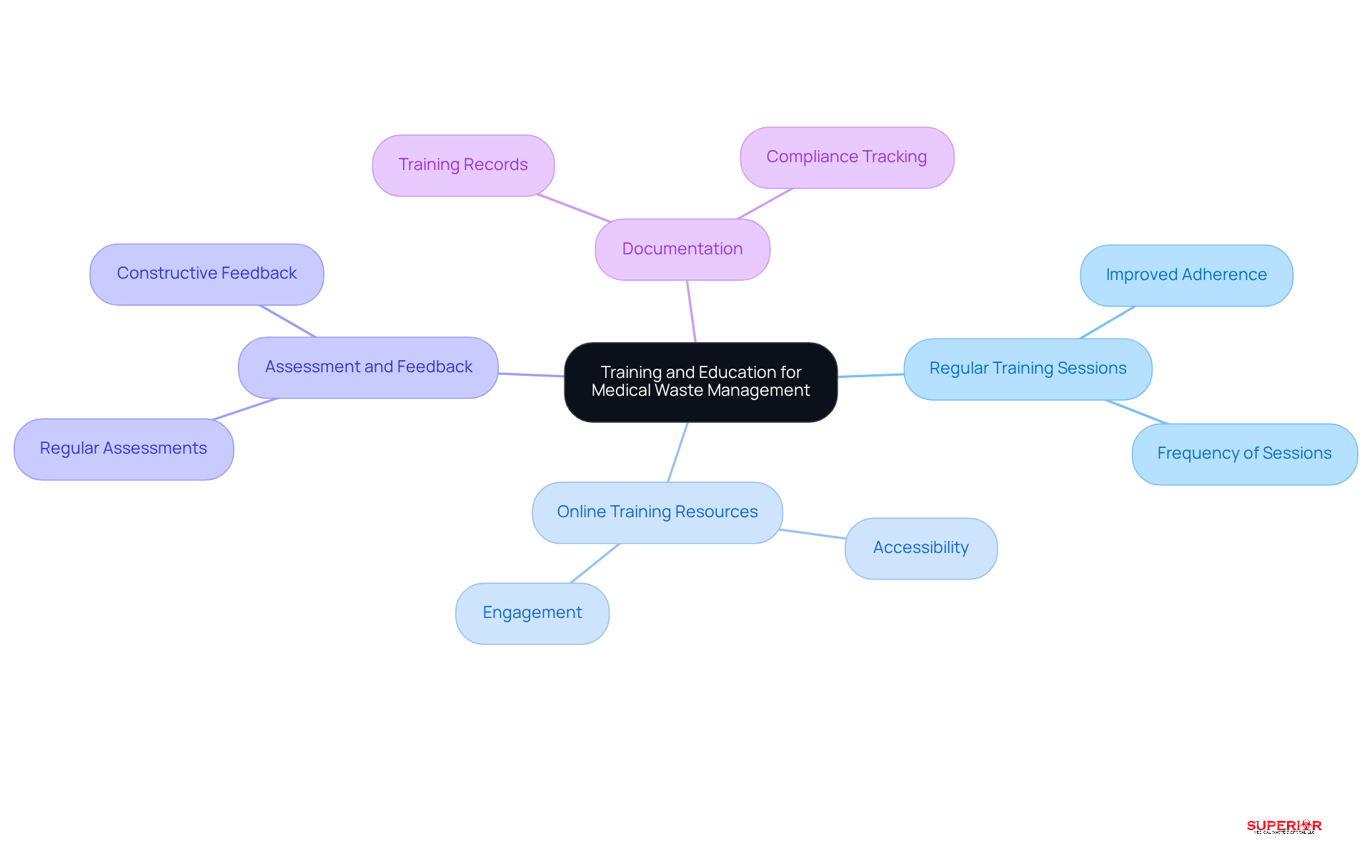 The central node represents the main theme, while the branches show the key components of effective training. Each color-coded branch highlights a different aspect of training, making it easy to follow and understand how they all contribute to better waste management practices.
