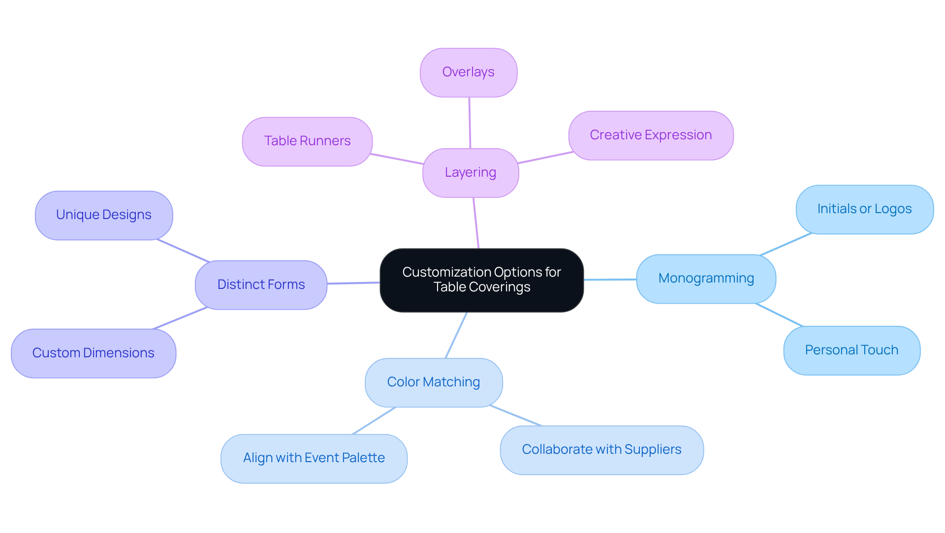 Start at the center with the main idea of customization, then follow the branches to explore each option. Each branch represents a way to personalize your table settings, making your event unique and memorable. Start at the center with the main idea of customization, then follow the branches to explore each option. Each branch represents a way to personalize your table settings, making your event unique and memorable.