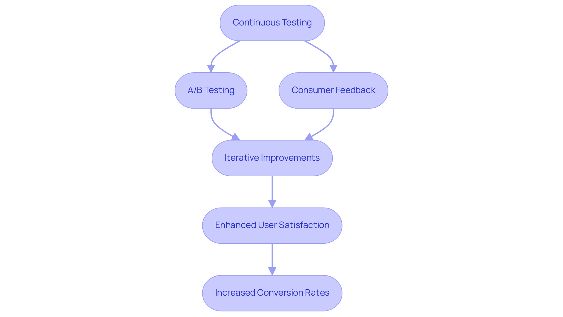 Follow the arrows to see how continuous testing leads to better patient engagement and higher conversion rates. Each box represents a step in the process, showing how actions connect and contribute to overall improvements.
