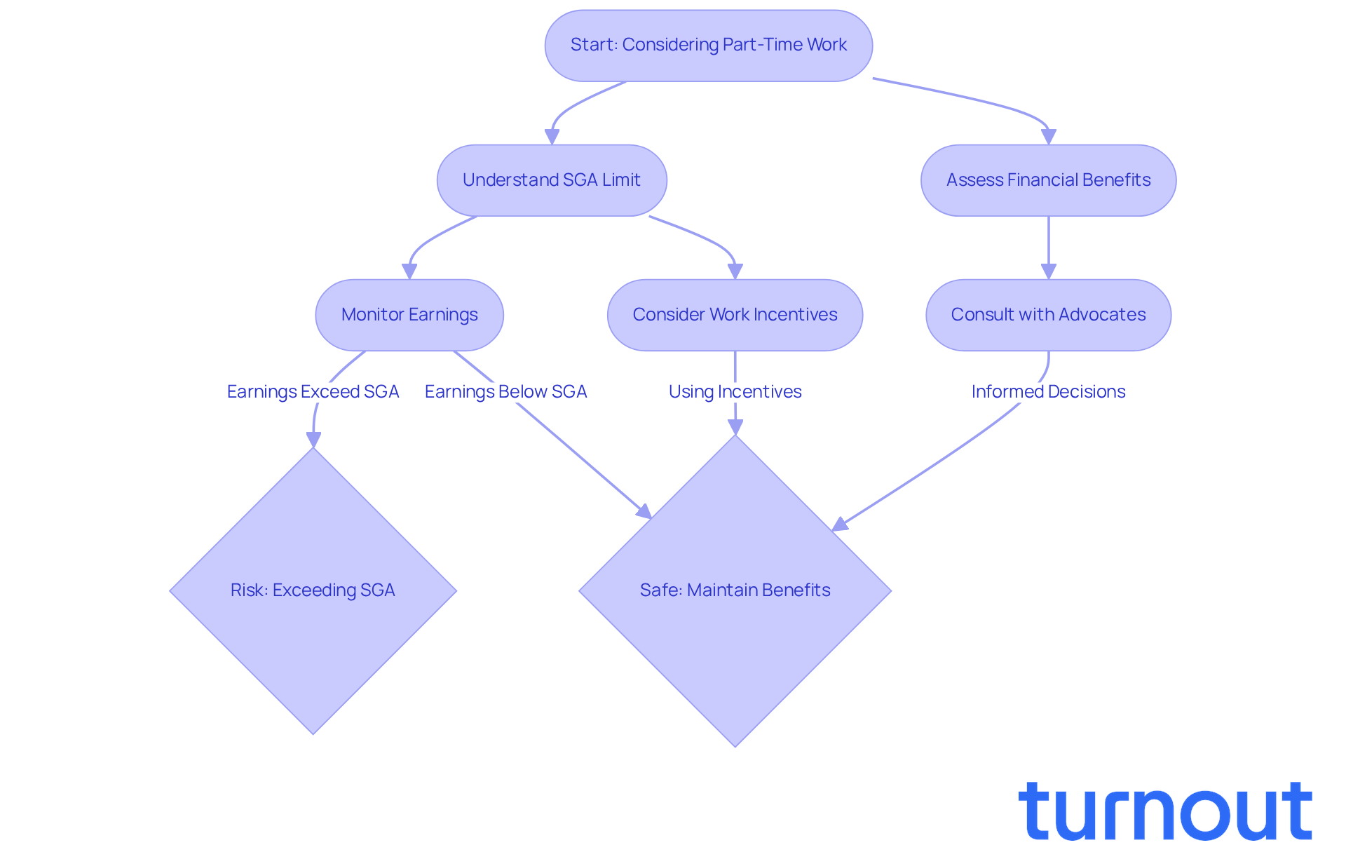 This flowchart guides you through the steps to consider when thinking about part-time work while on disability. Follow the arrows to see what you need to do and the potential risks involved. Green paths indicate safe actions, while red paths highlight risks to your benefits. This flowchart guides you through the steps to consider when thinking about part-time work while on disability. Follow the arrows to see what you need to do and the potential risks involved. Green paths indicate safe actions, while red paths highlight risks to your benefits.