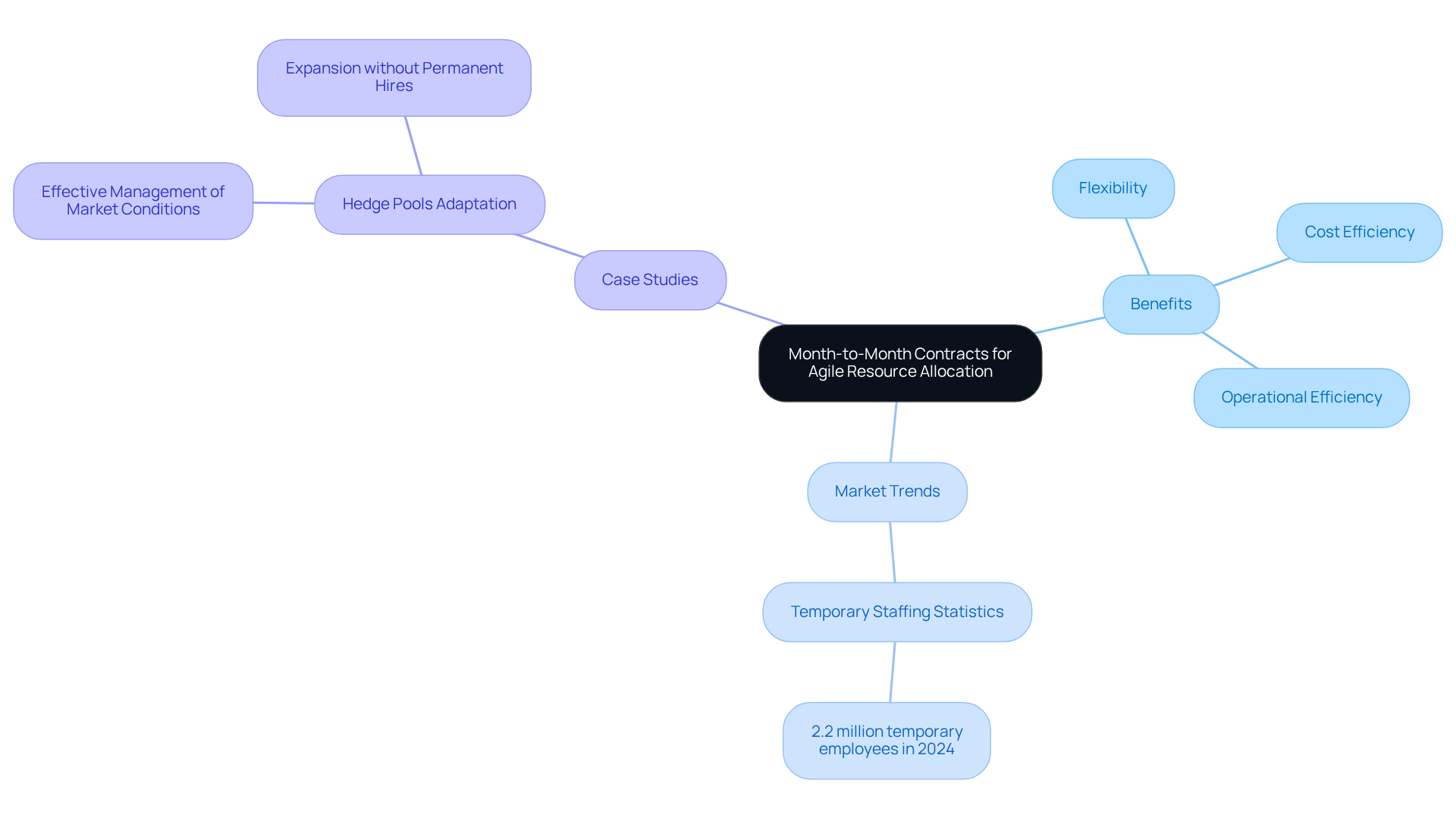 This mindmap illustrates how month-to-month contracts can enhance resource allocation for hedge funds. Each branch represents a key aspect of the topic, showing how they connect to the central idea. Follow the branches to explore the benefits, market trends, and real-world examples. This mindmap illustrates how month-to-month contracts can enhance resource allocation for hedge funds. Each branch represents a key aspect of the topic, showing how they connect to the central idea. Follow the branches to explore the benefits, market trends, and real-world examples.