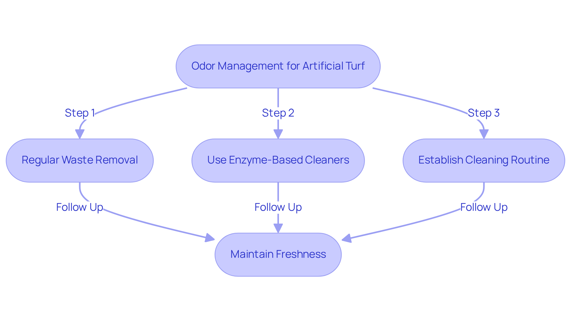Follow the arrows to see the steps you need to take to keep your artificial turf smelling fresh. Each box represents an action you should regularly perform.